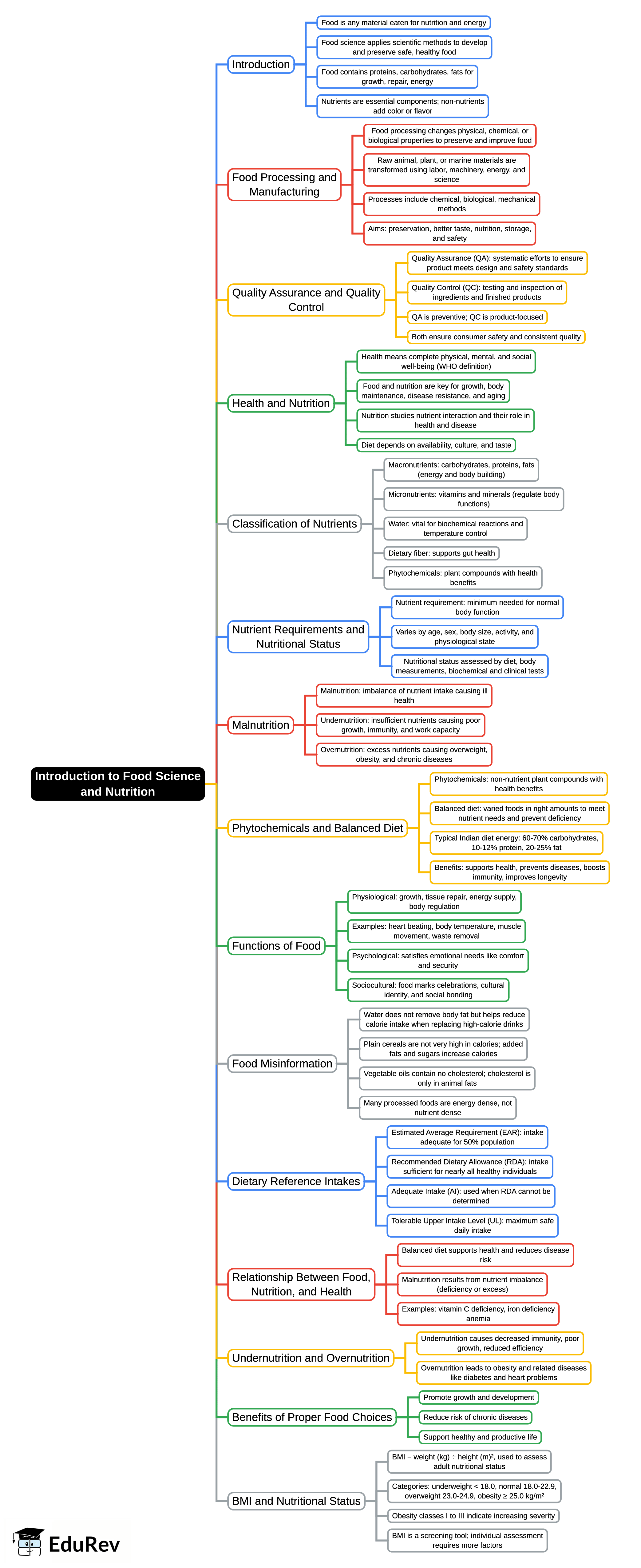 Mind Map: Introduction to food science and Nutrition - UGC NET PDF Download