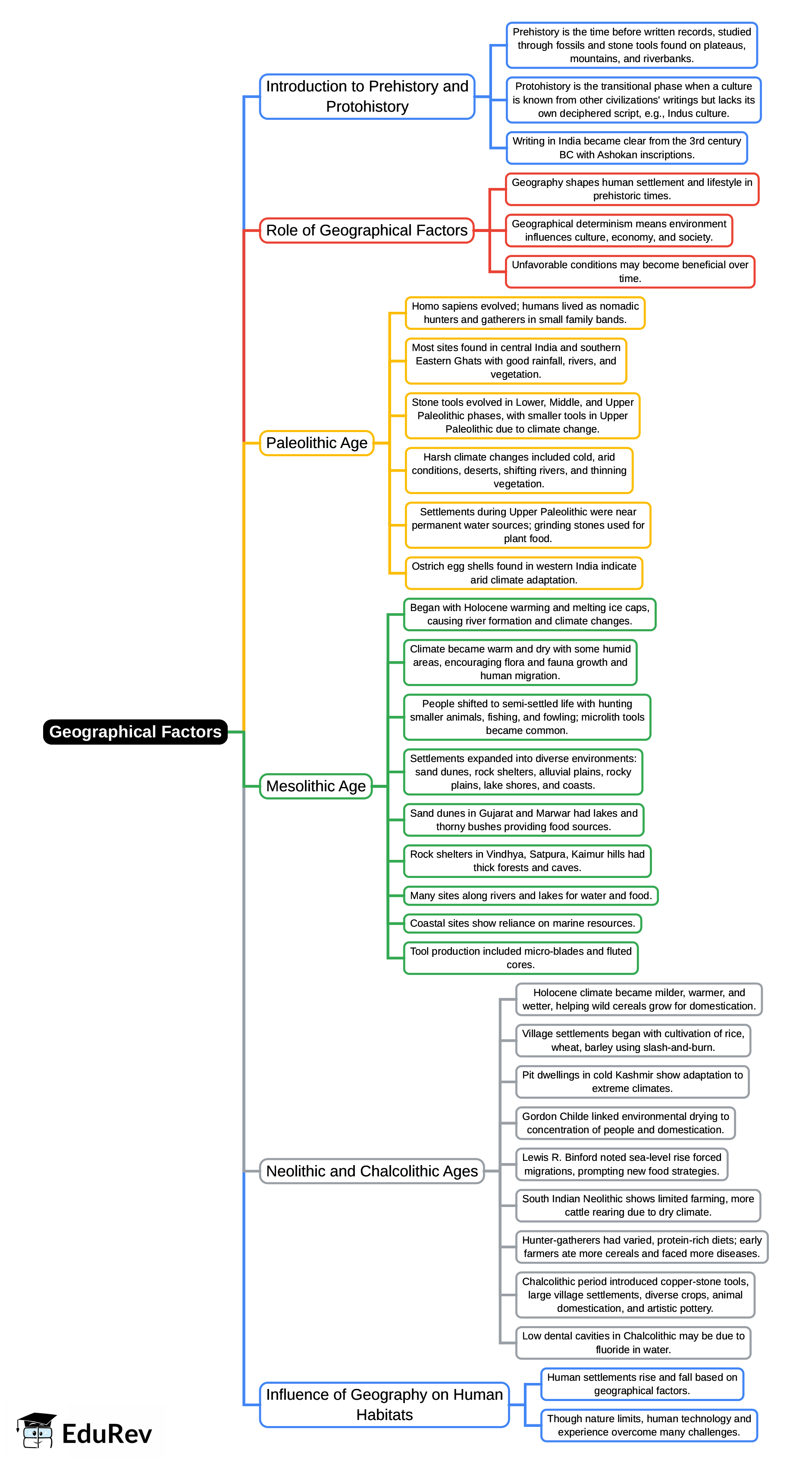 Geographical Factors Mind Map - UPSC PDF Download