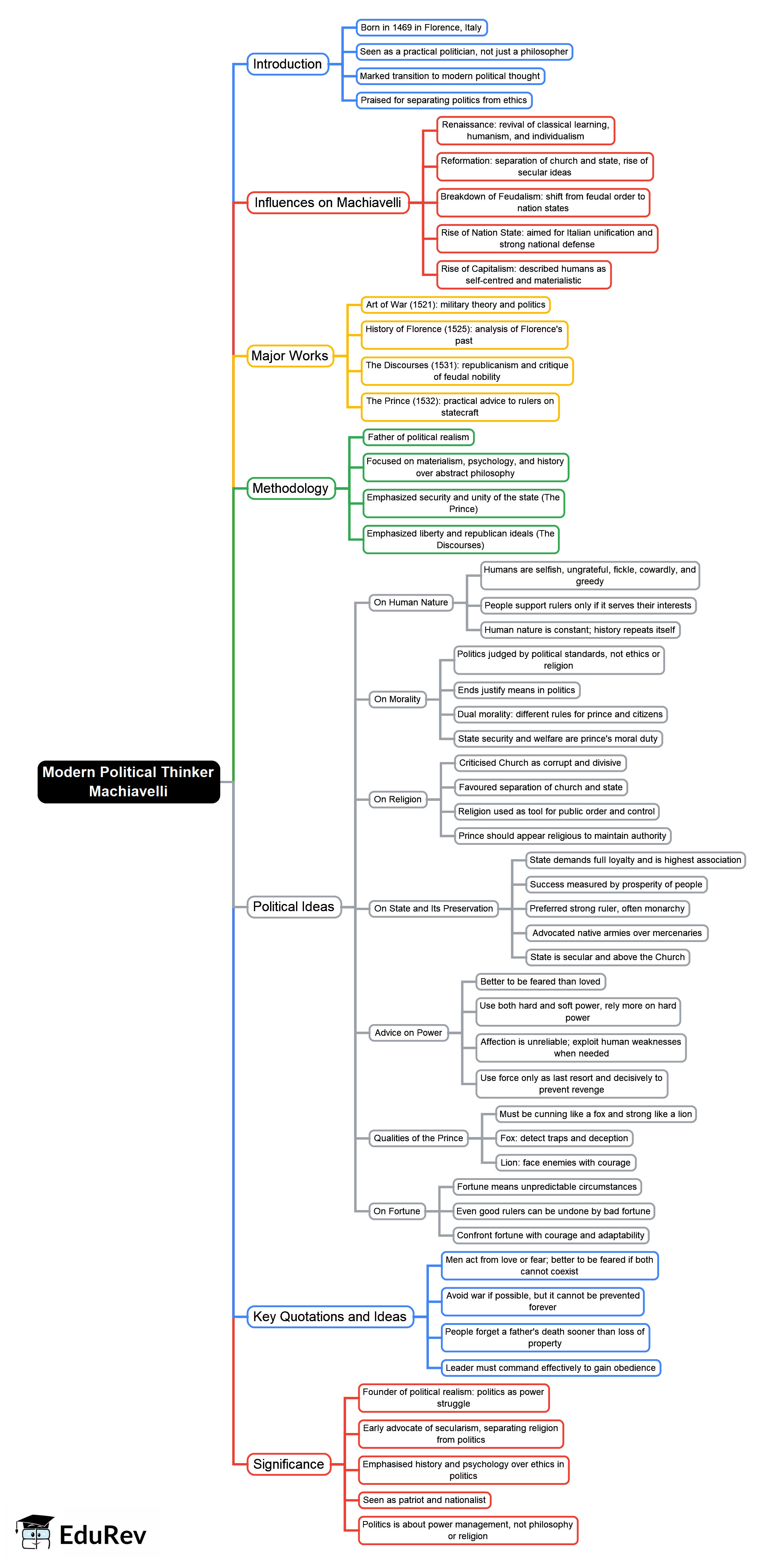 Modern Political Thinking Machiavelli Mind Map - UGC NET Crash Course ...