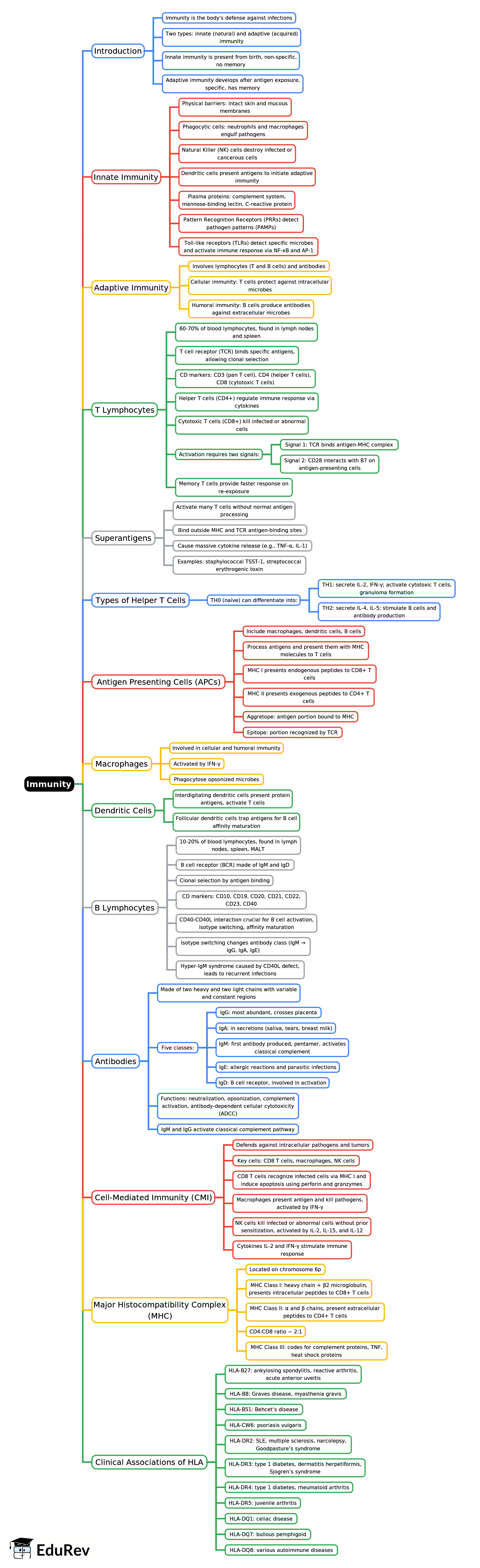 Mind Map: Immunity -1 - Pathology - NEET PG PDF Download