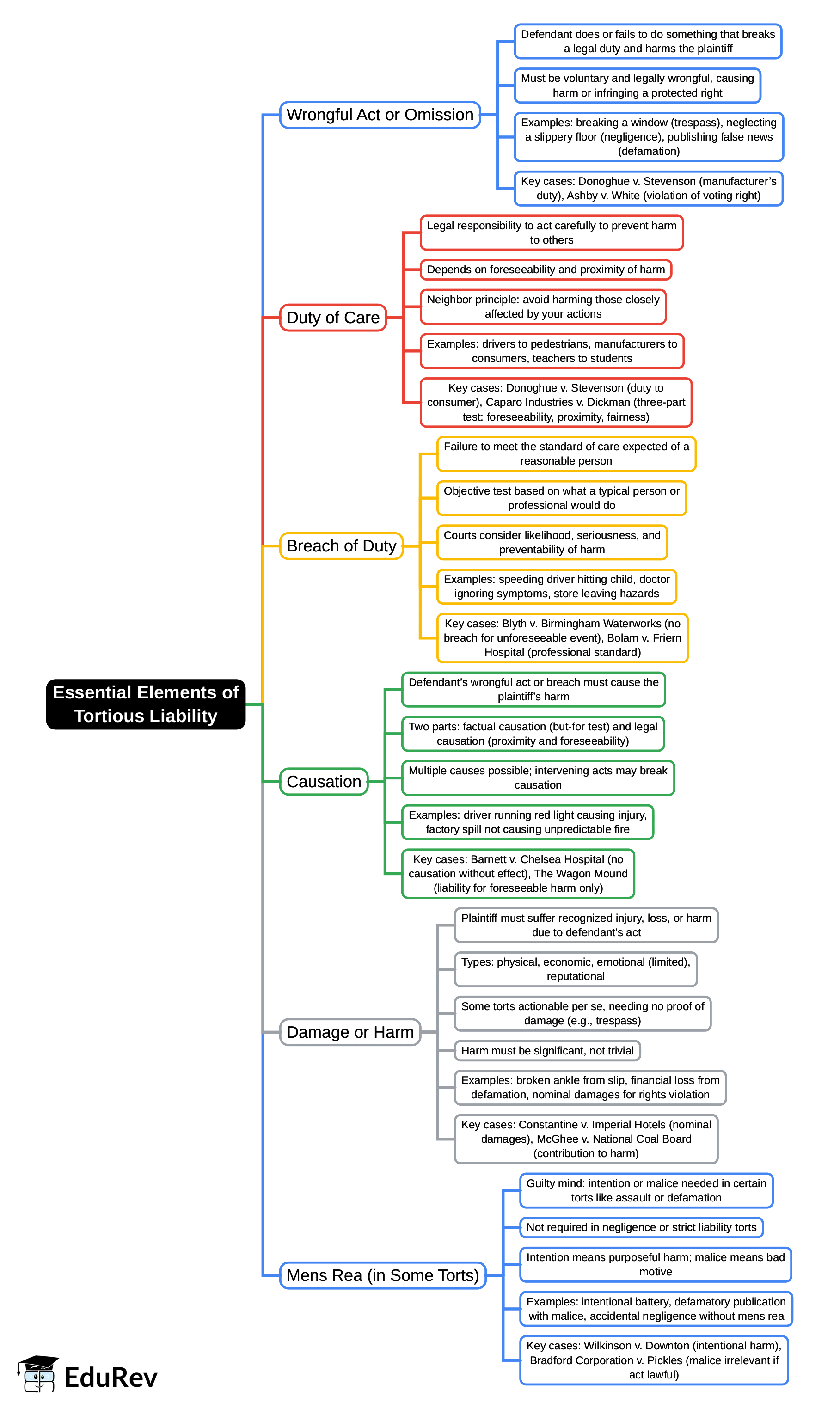 Mindmap: Essential Elements of Tortious Liability - Law of Torts - CLAT PG PDF Download