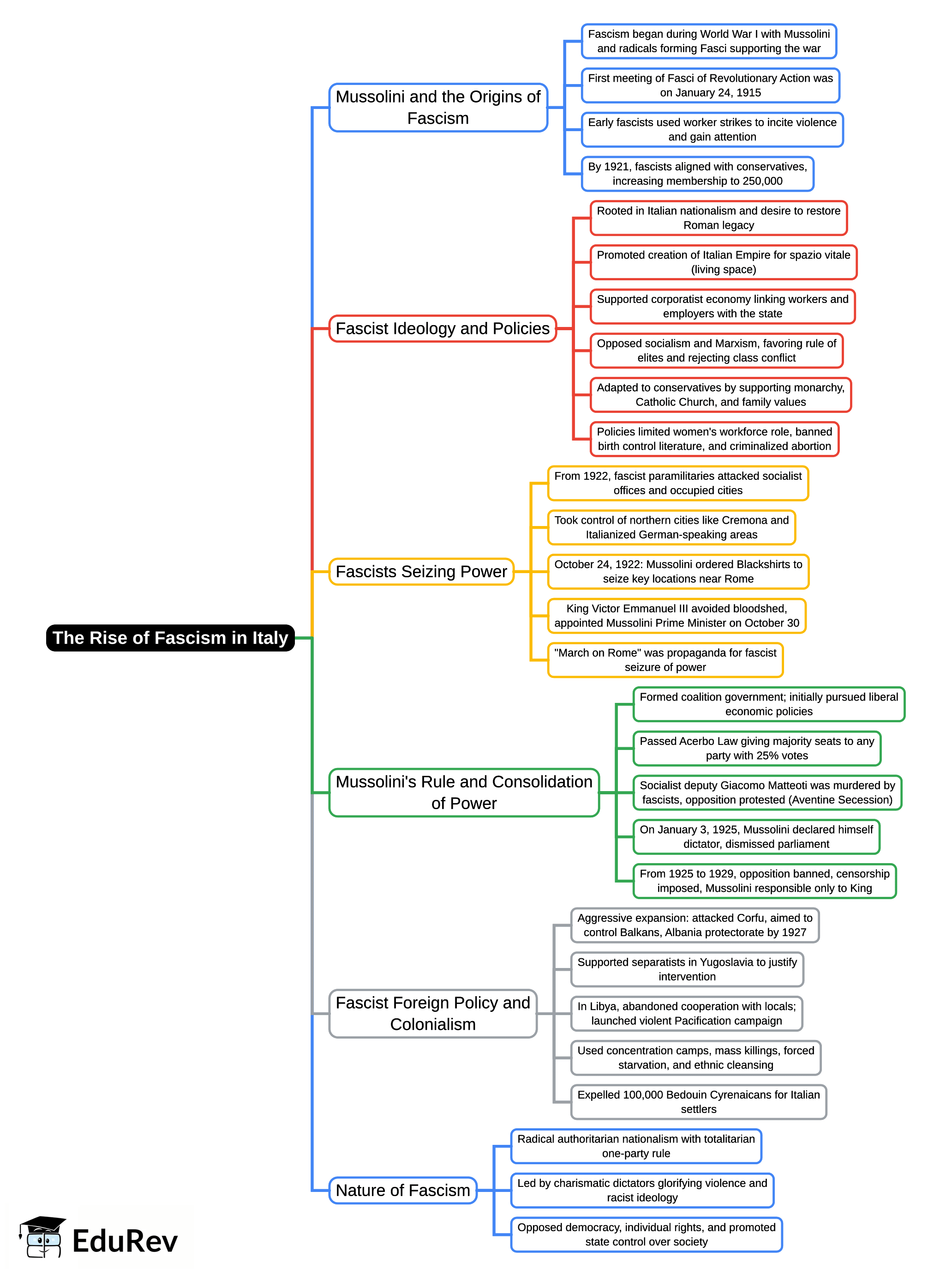 Mind Map: The Rise of Fascism in Italy - UPSC PDF Download
