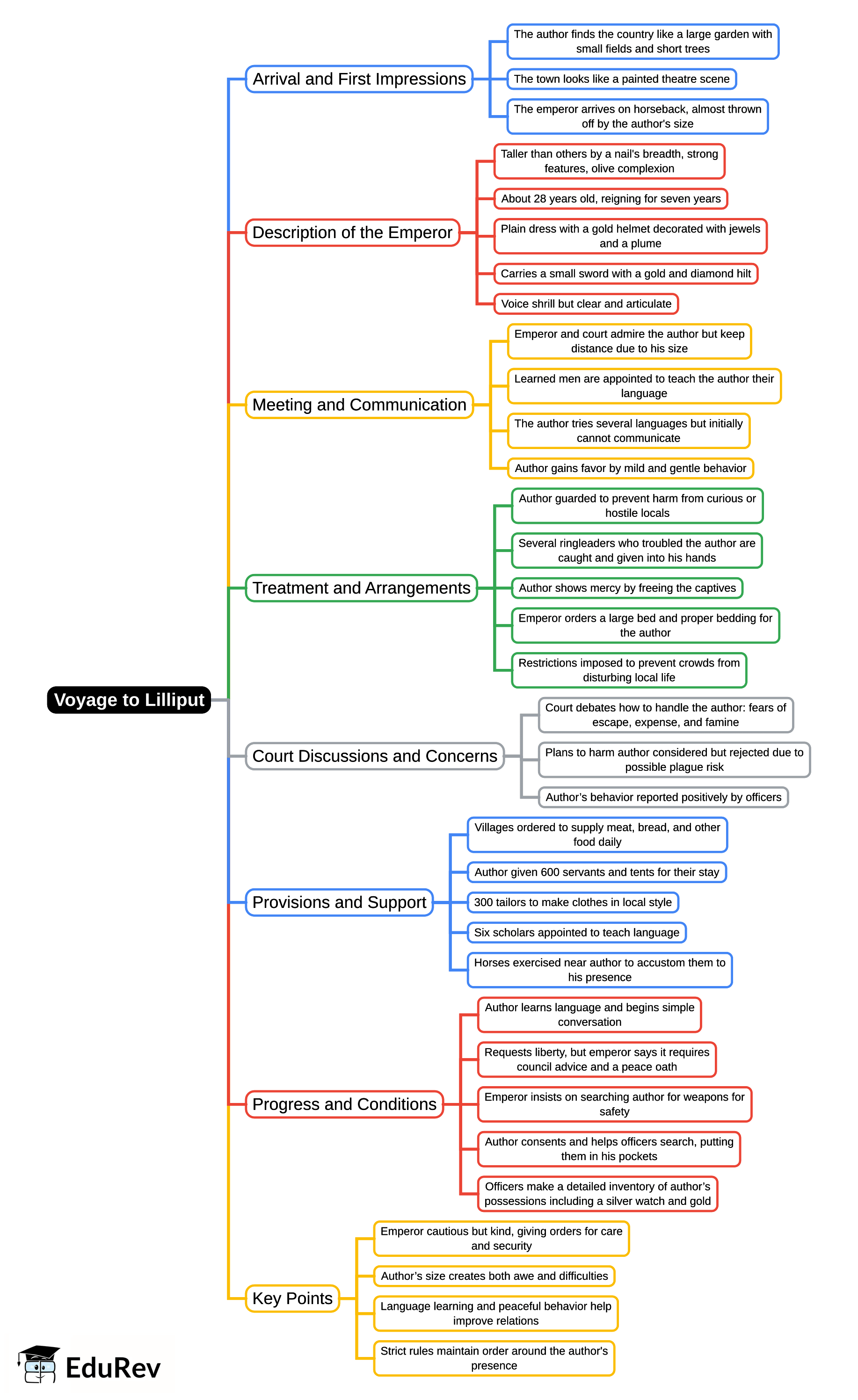 Mind Map: NCERT Textbook (Part - 1) - Chapter 2, Voyage to Lilliput ...