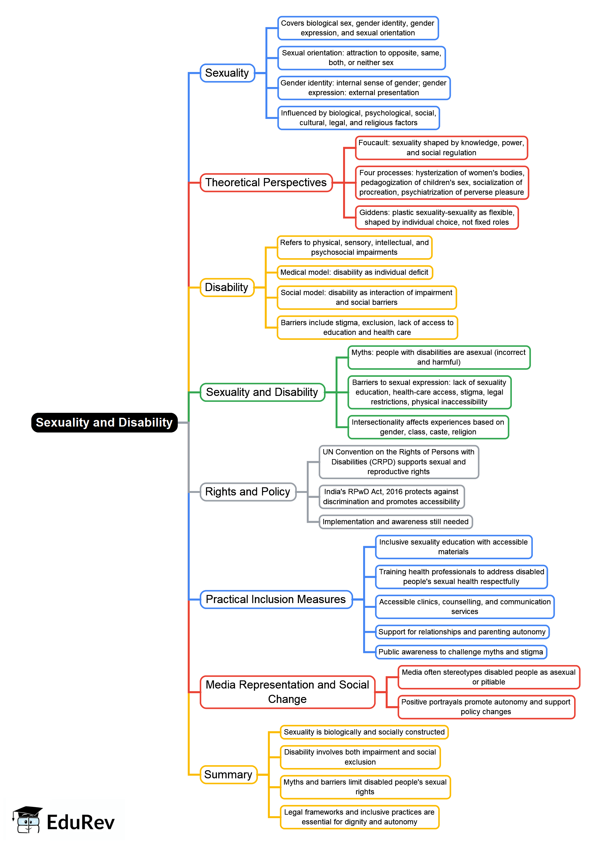 Mind Map: Sexuality and Disability - Crash Course for UGC NET Sociology ...