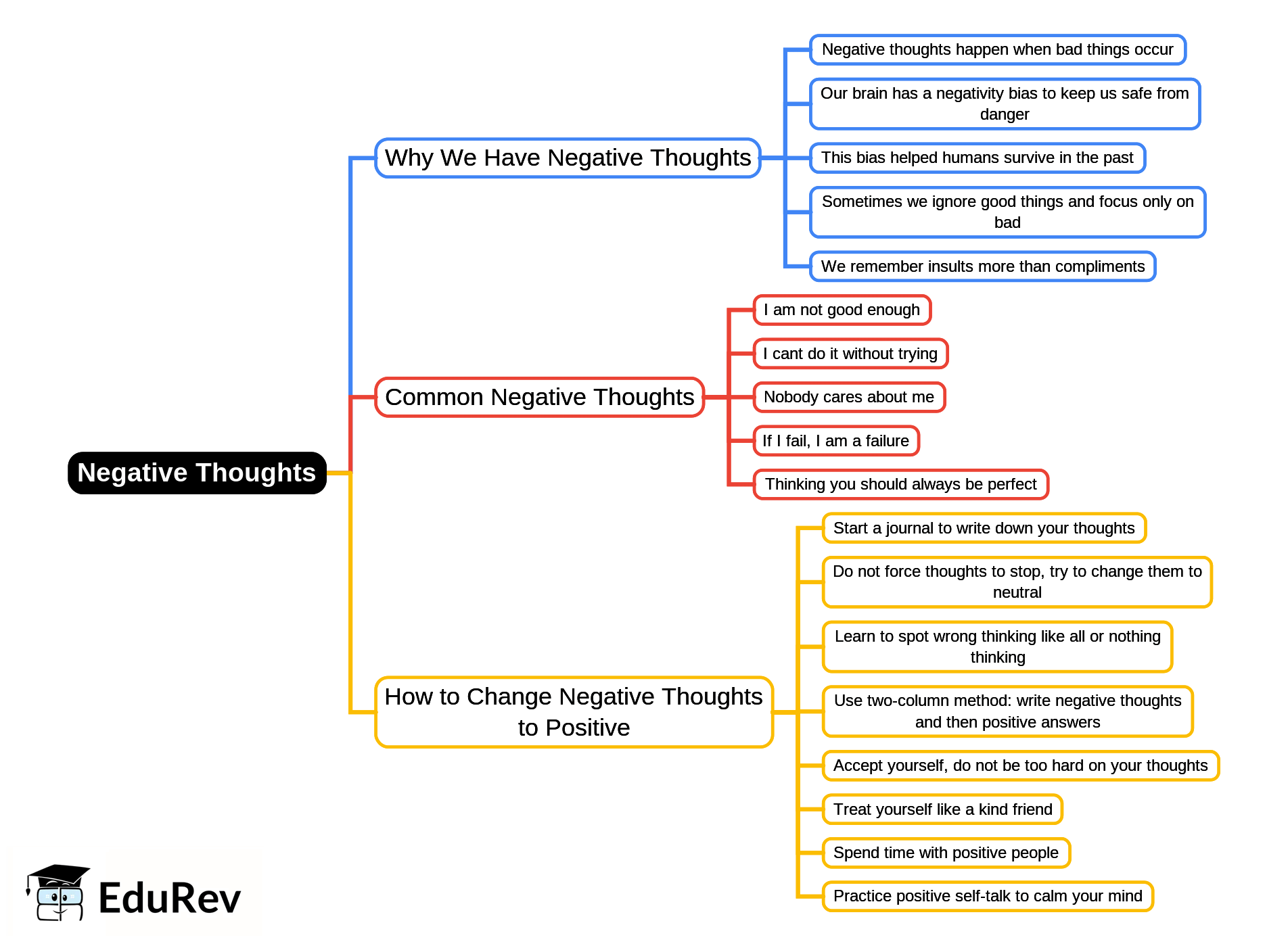 Mind Map: Negative - Positive Vibes (Test) by Kanika - Italian PDF Download