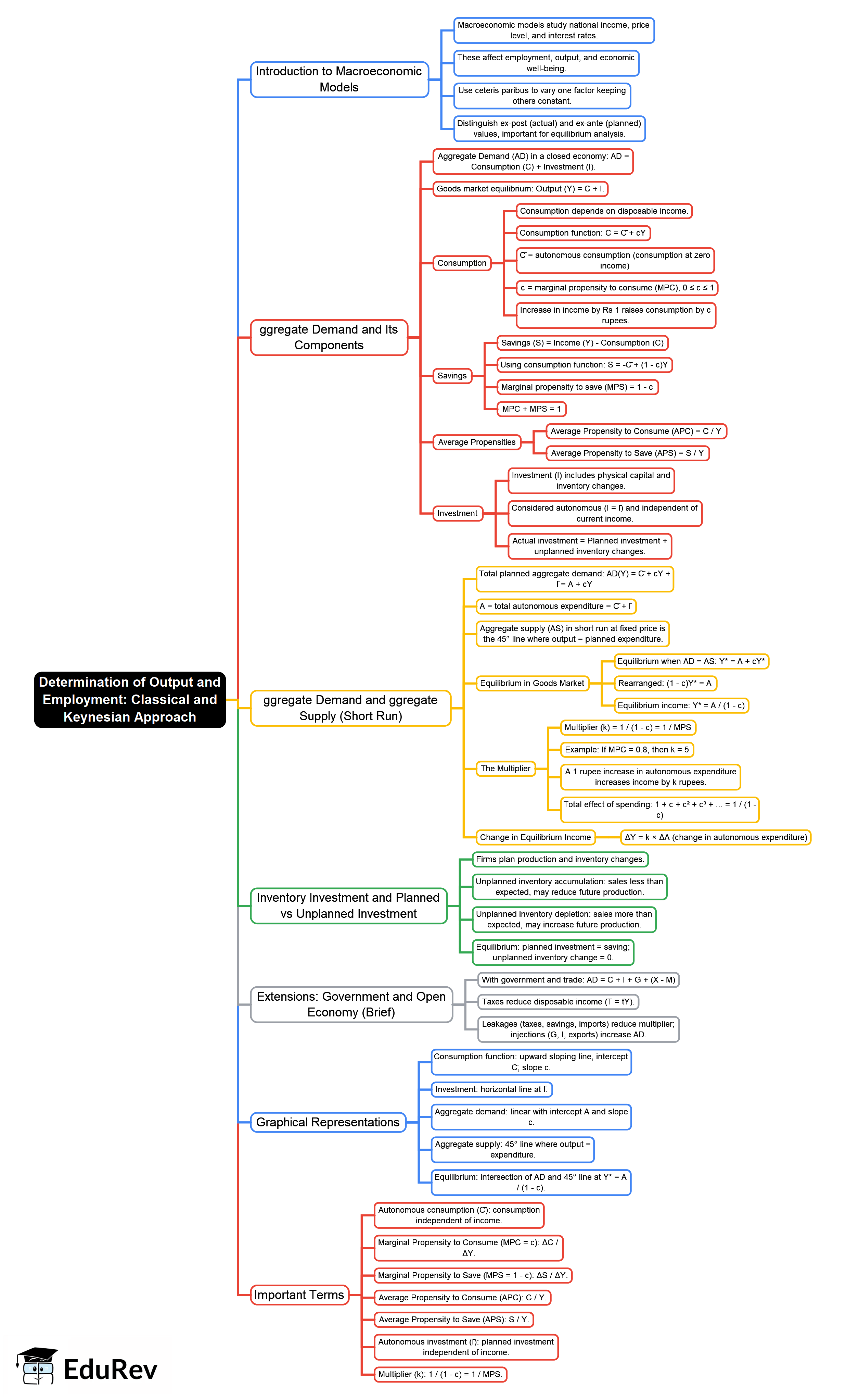 Mind Map: Aggregate Demand and Supply Analysis - Crash Course for UGC ...