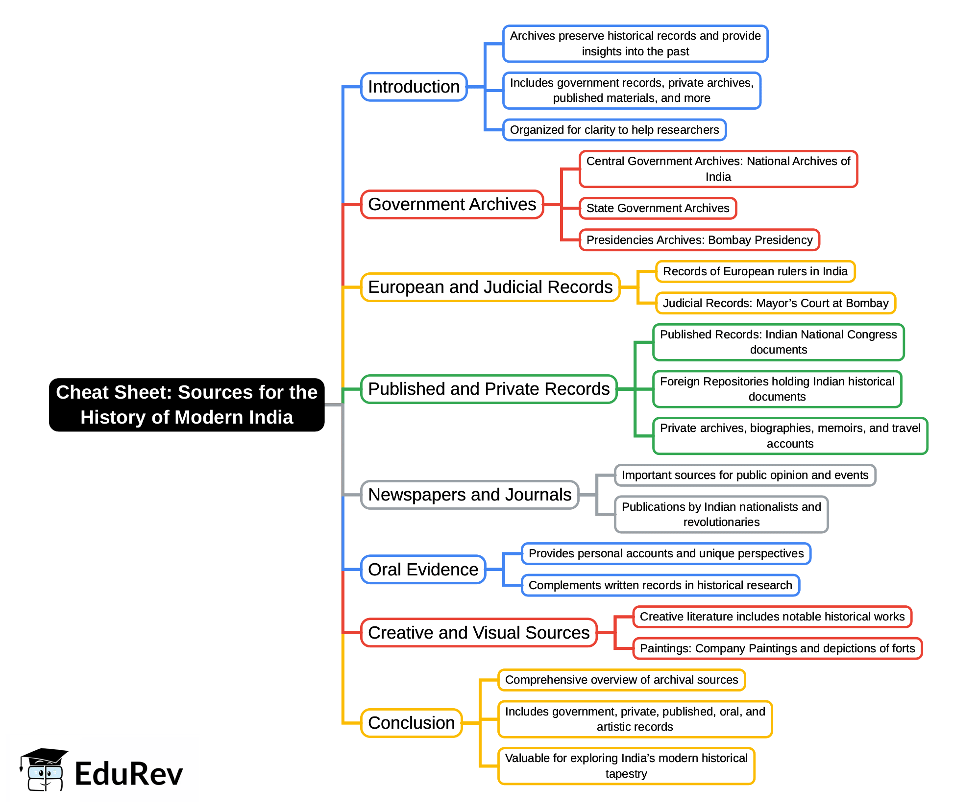 Sources for the History of Modern India Mind Map - UPSC PDF Download