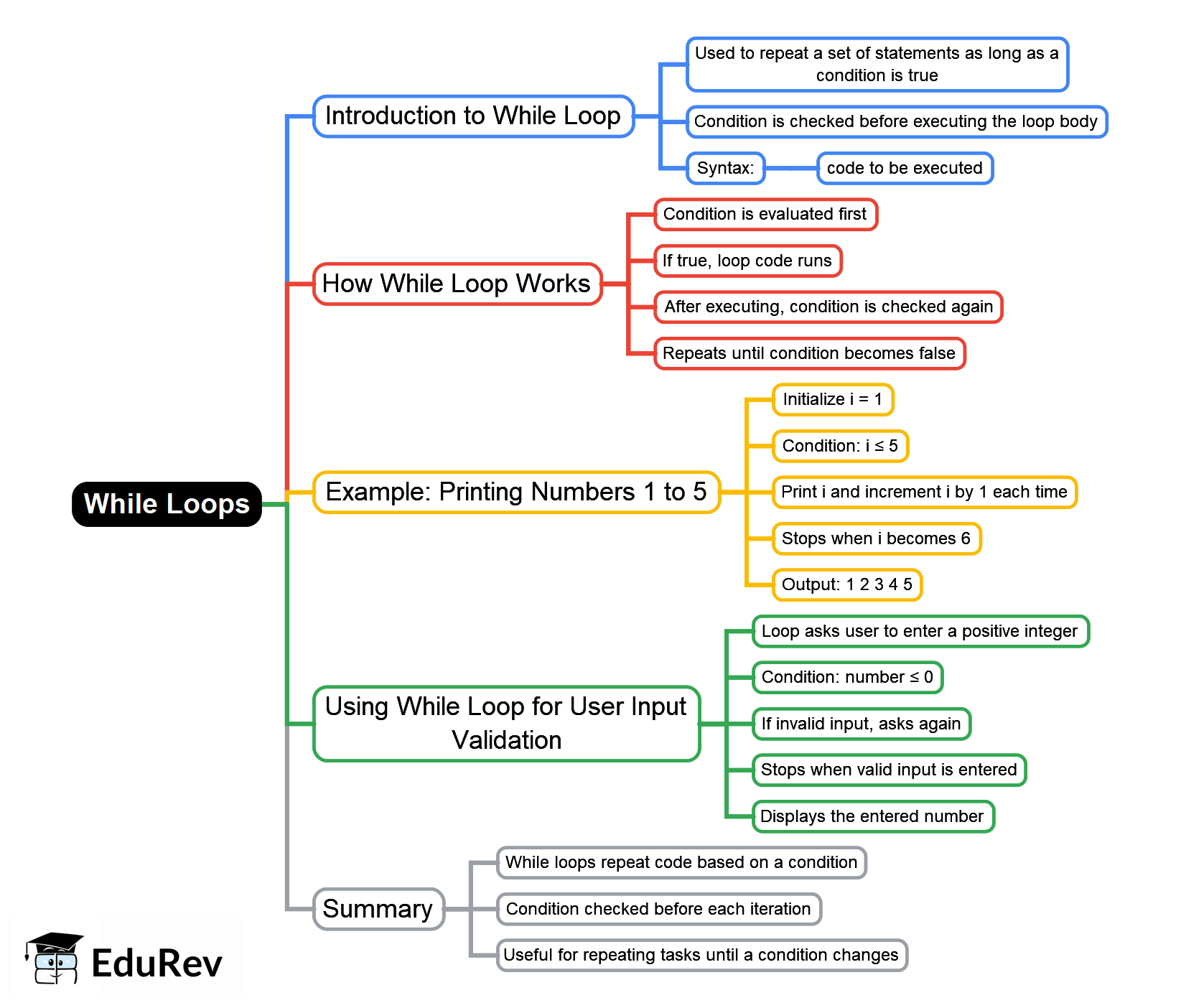 Mind Map: While Loops - Software Development PDF Download