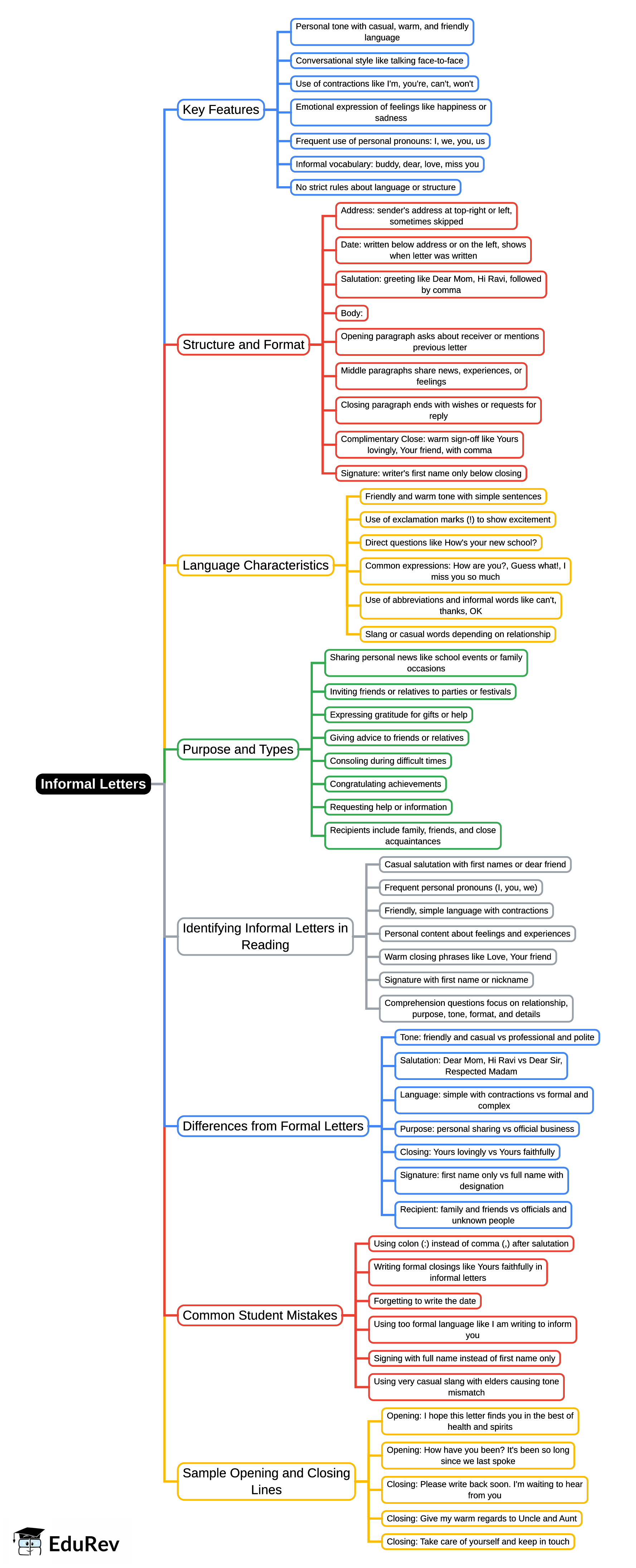 Mind Map: Informal letters - English Olympiad class 5 PDF Download