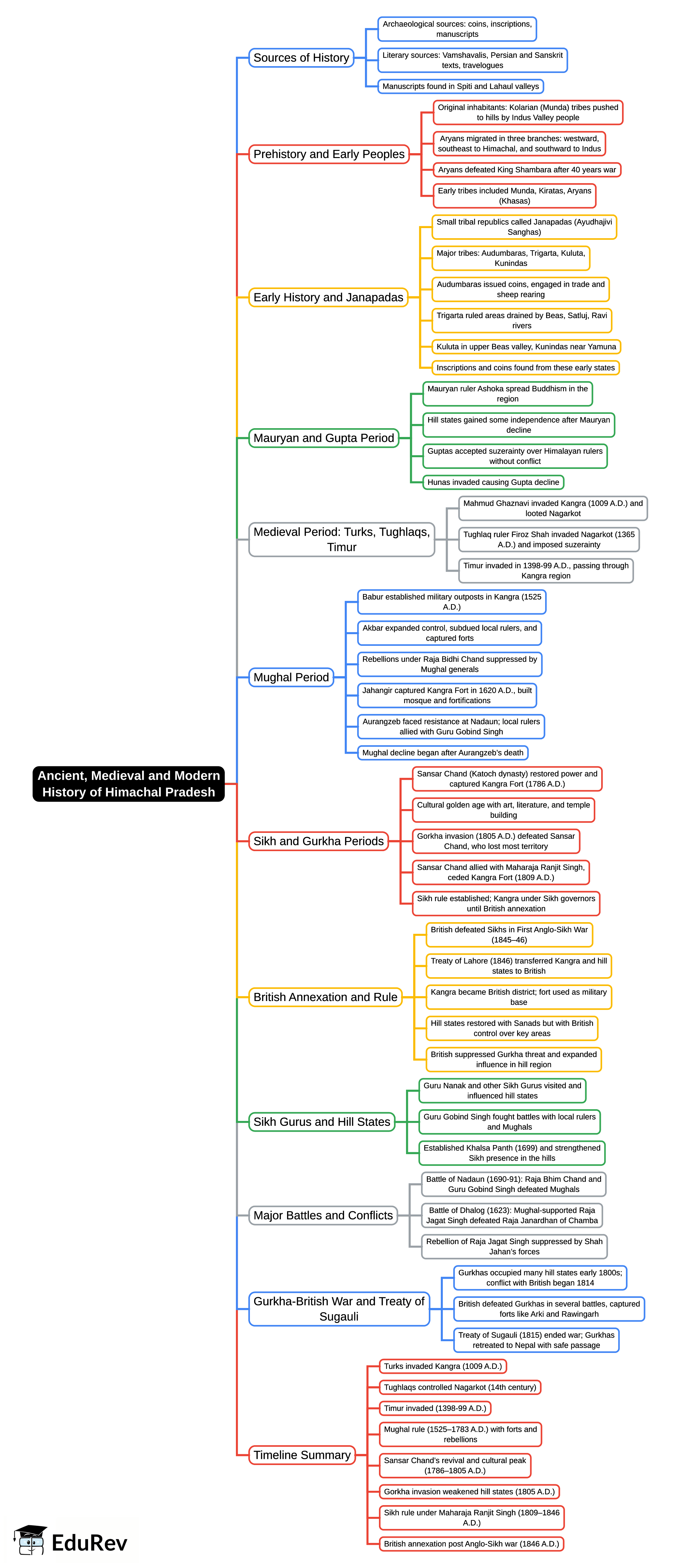 Ancient, Medieval and Modern History of Himachal Pradesh Mind Map - HPPSC
