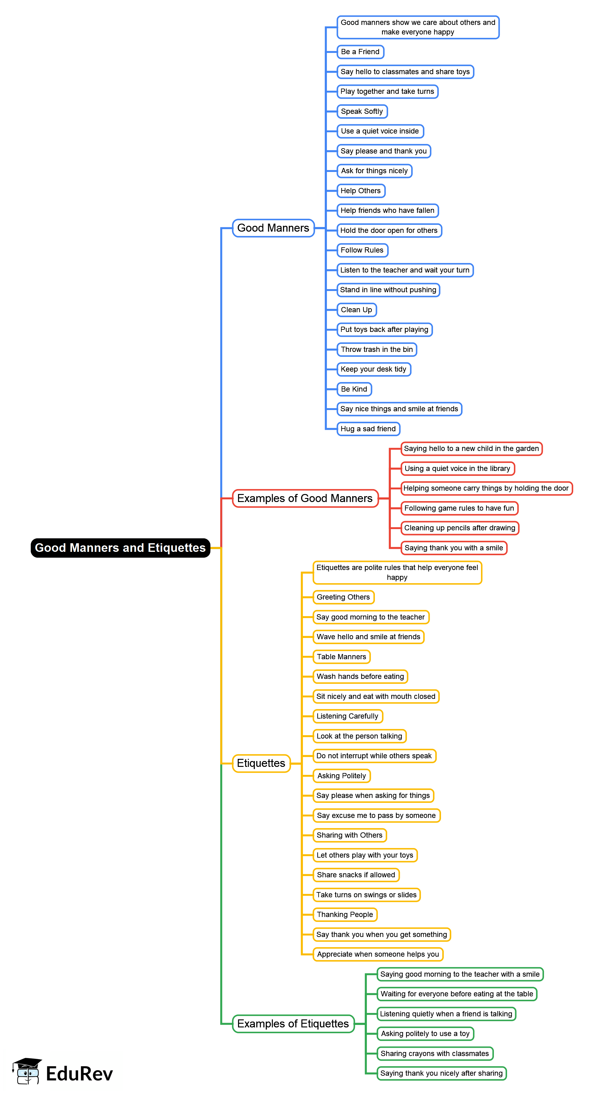 Mind Map: Good Manners and Etiquettes - UKG PDF Download