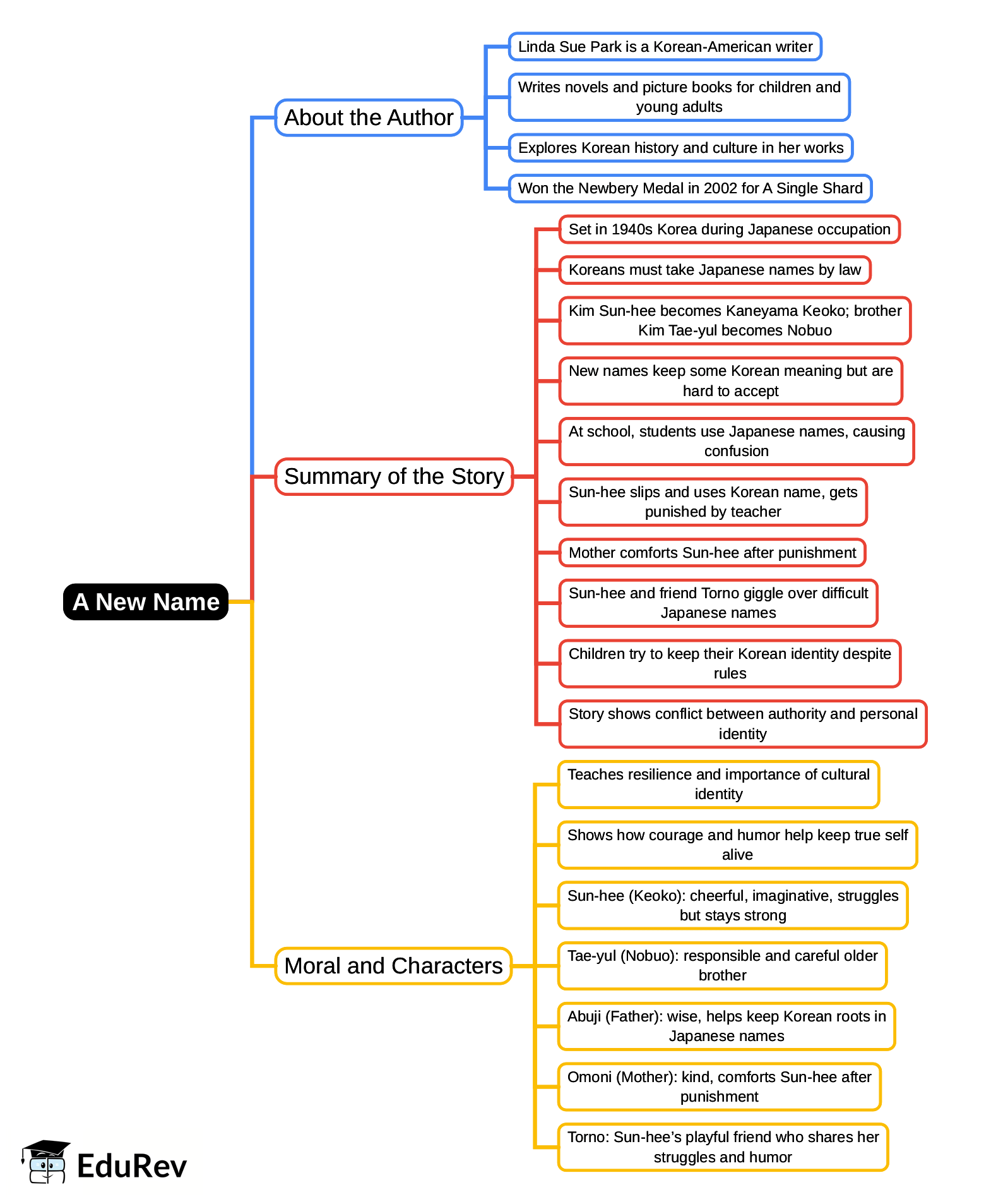 Mind Map: A New Name - Gul Mohar Class 6: Book Solutions, Summaries and ...