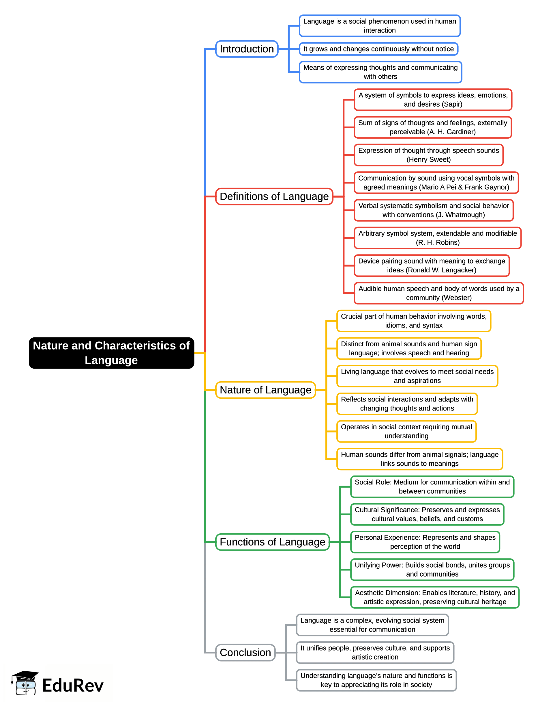 Nature and Characteristics of Language Mind Map - UPSC PDF Download