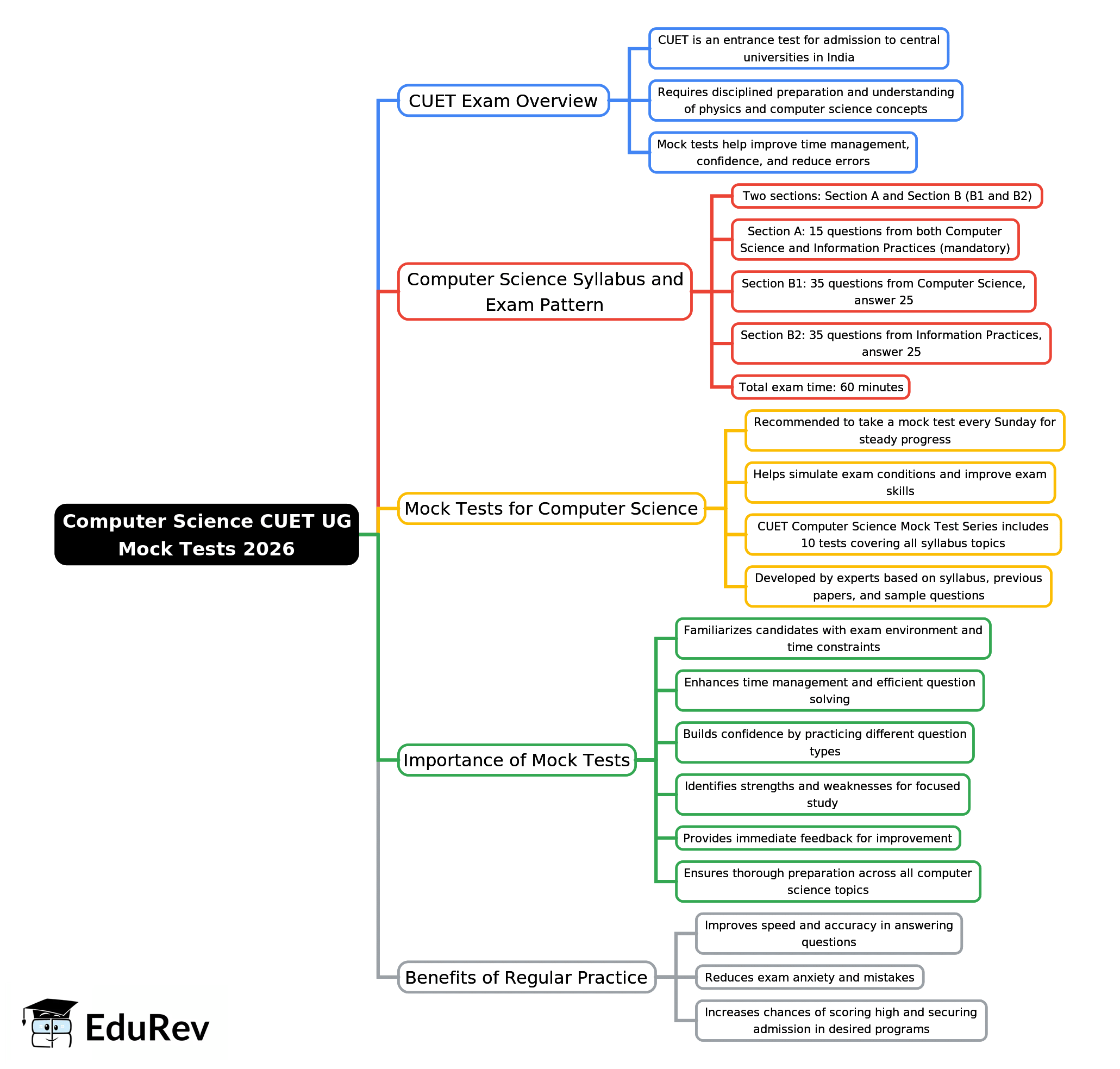 Computer Science UG Mock Tests 2026 Mind Map - CUET PDF Download