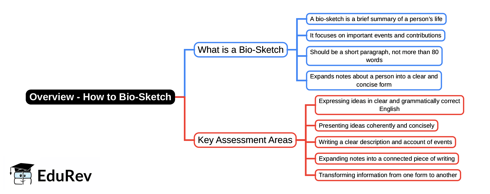 Mind Map: Overview - How to Bio-Sketch - Class 8 PDF Download