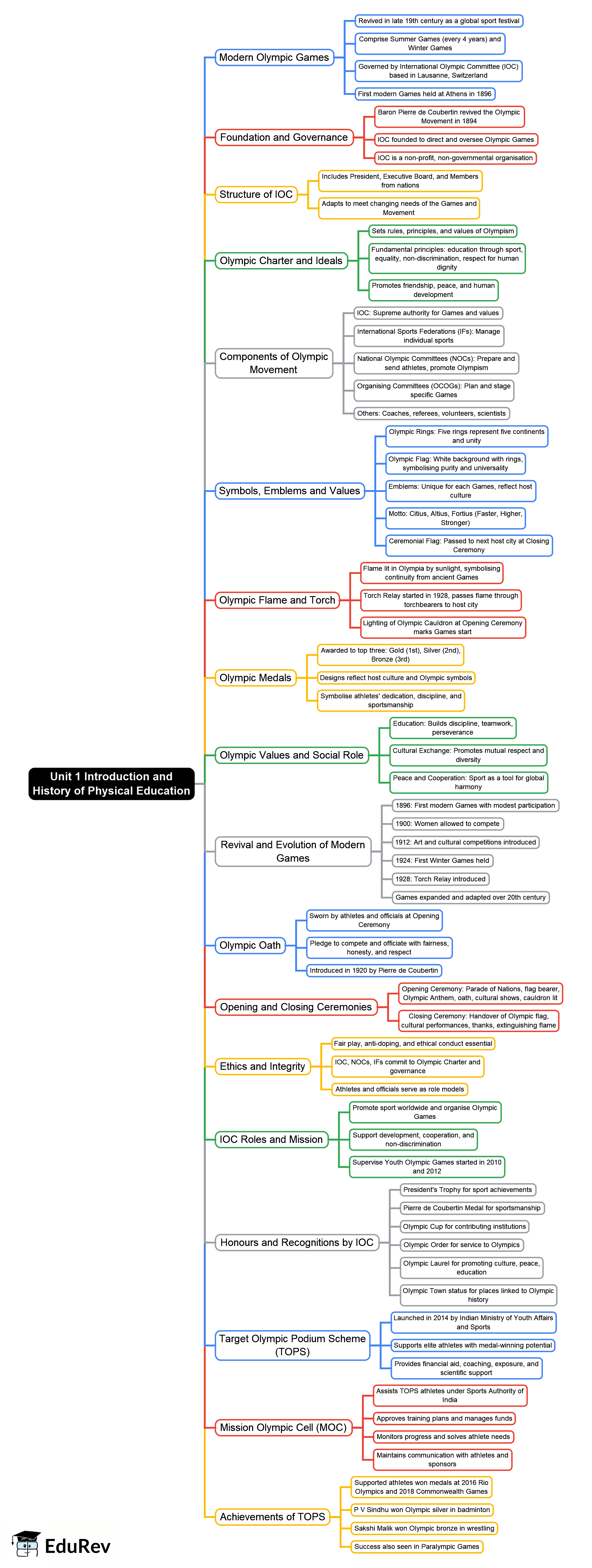 Mind Map: Modern Olympic Games: Part - 2 - Physical Education for UGC ...