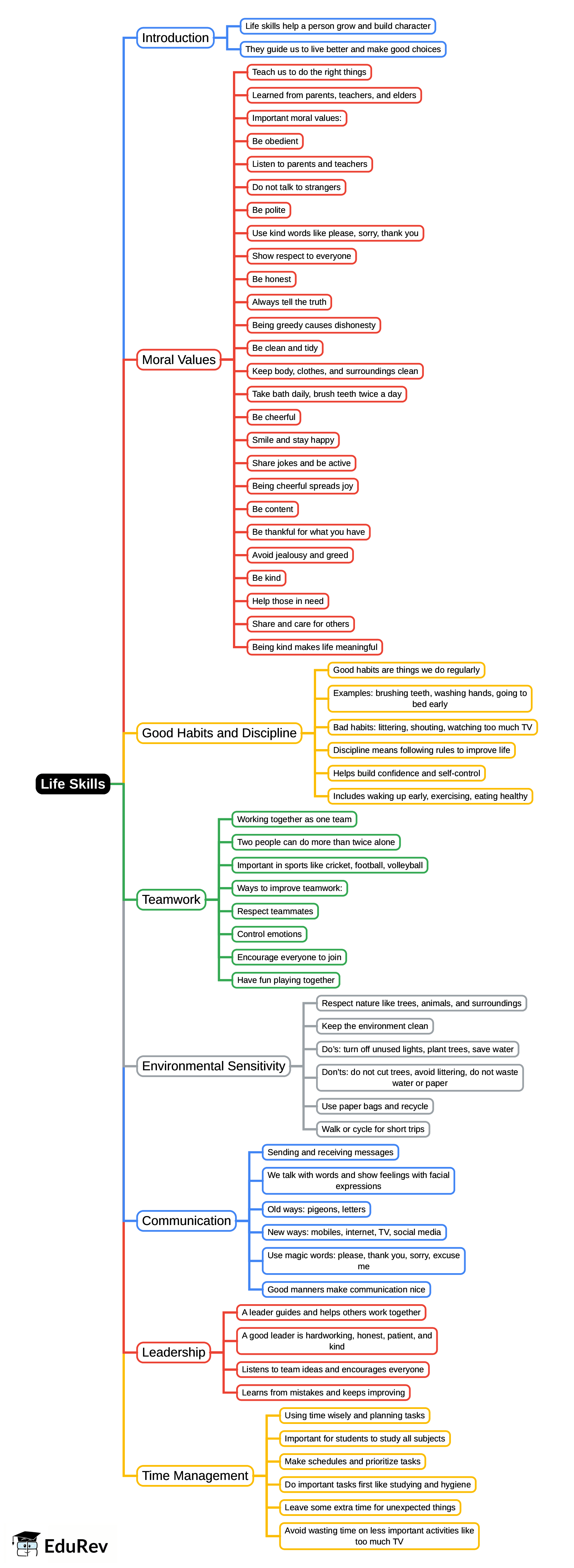 Life Skills Mind Map - Class 3 GK Olympiad PDF Download
