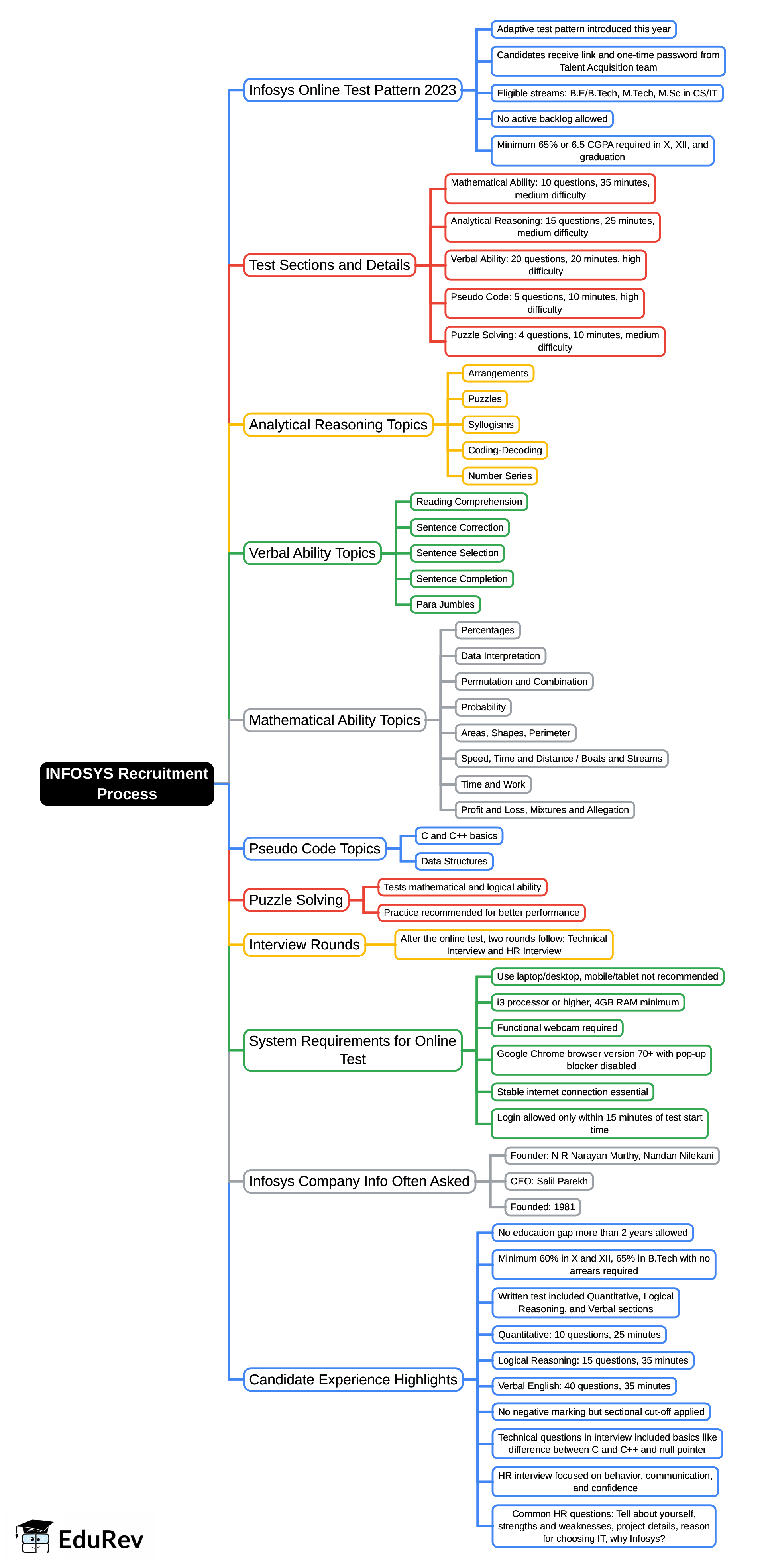 Mind Map: INFOSYS Recruitment Process - Company Wise Preparation ...