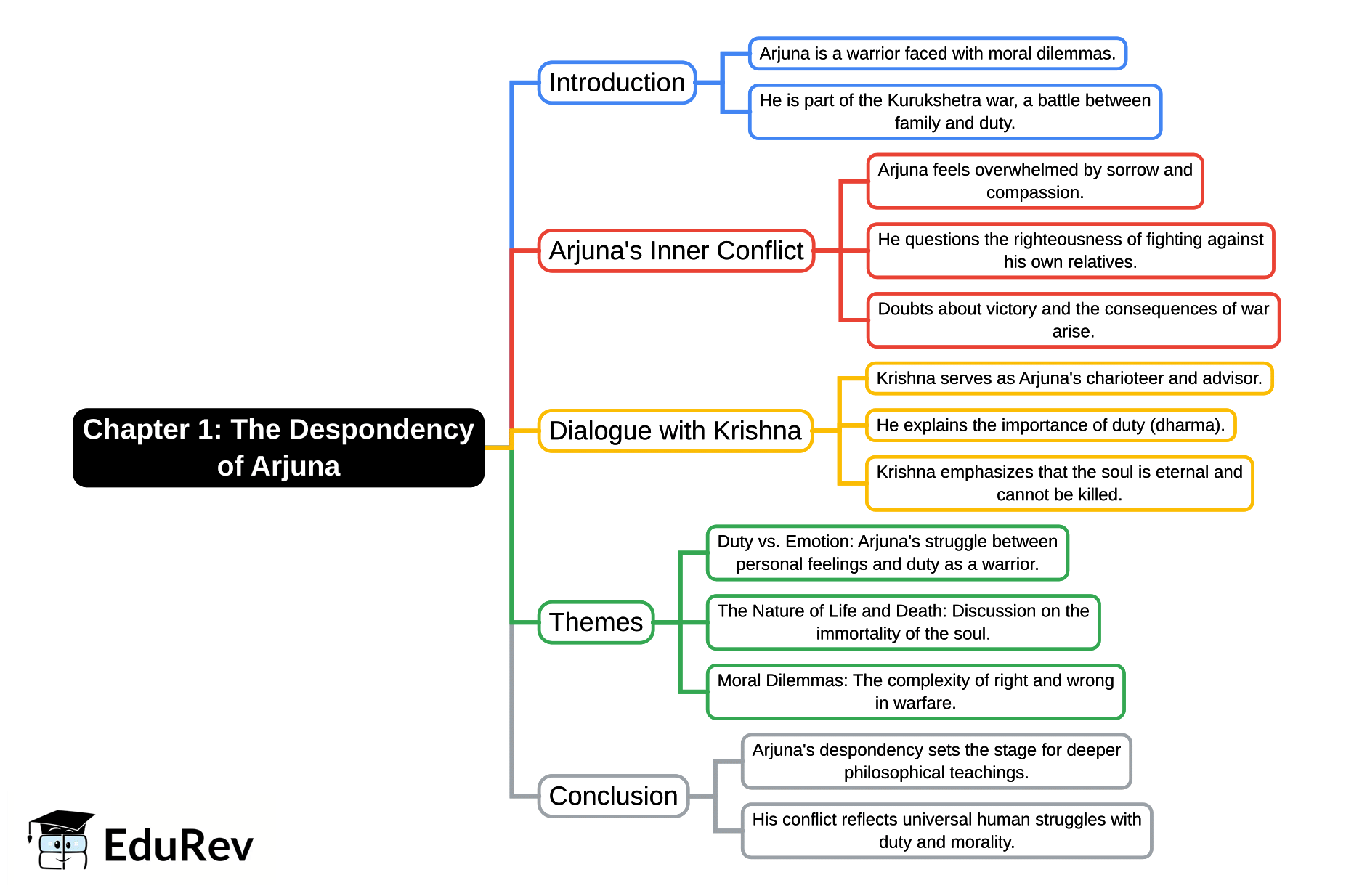 Mind Map: Chapter 1: The Despondency of Arjuna PDF Download