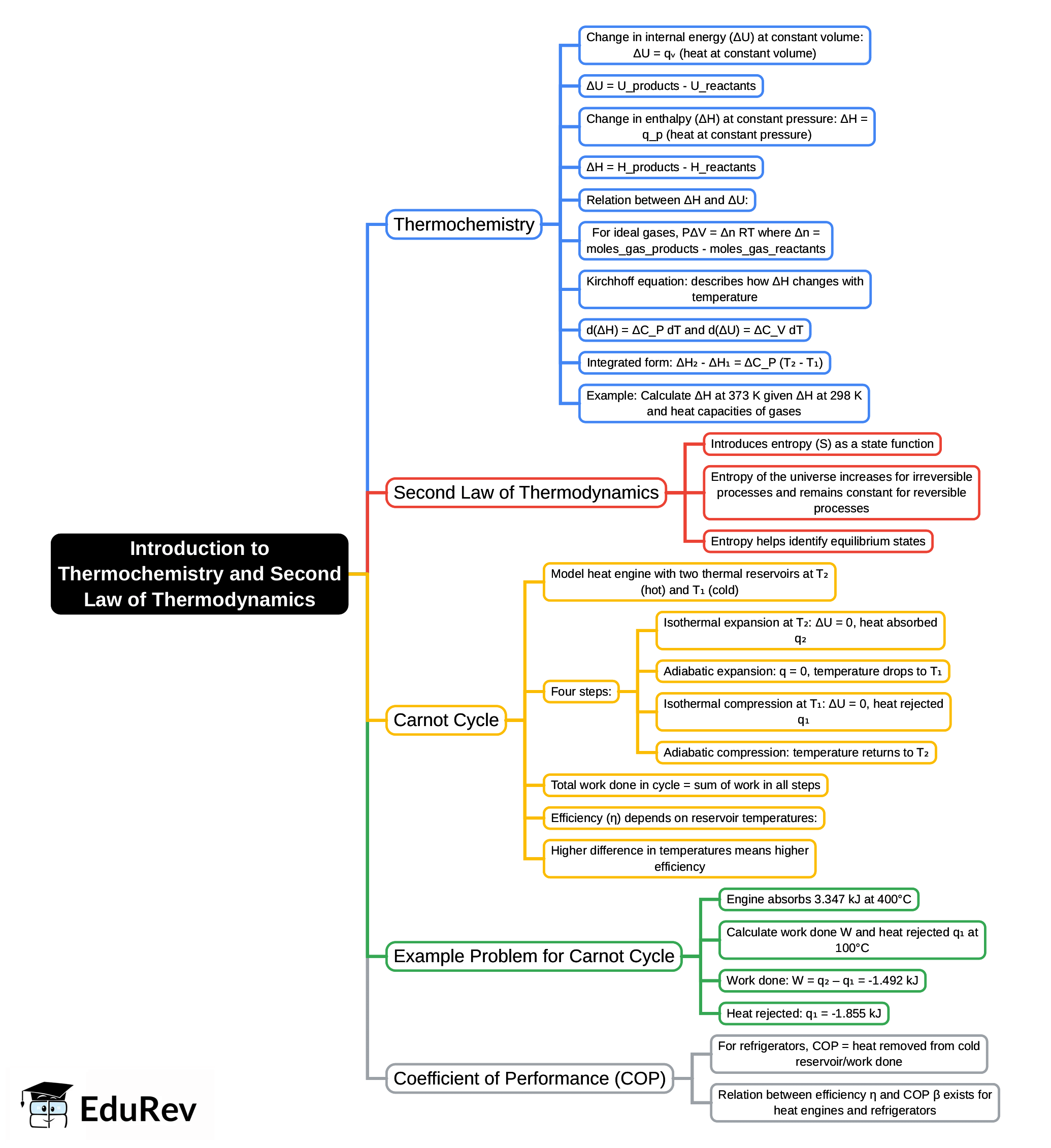 Mind Map: Introduction to Thermochemistry and Second Law of ...