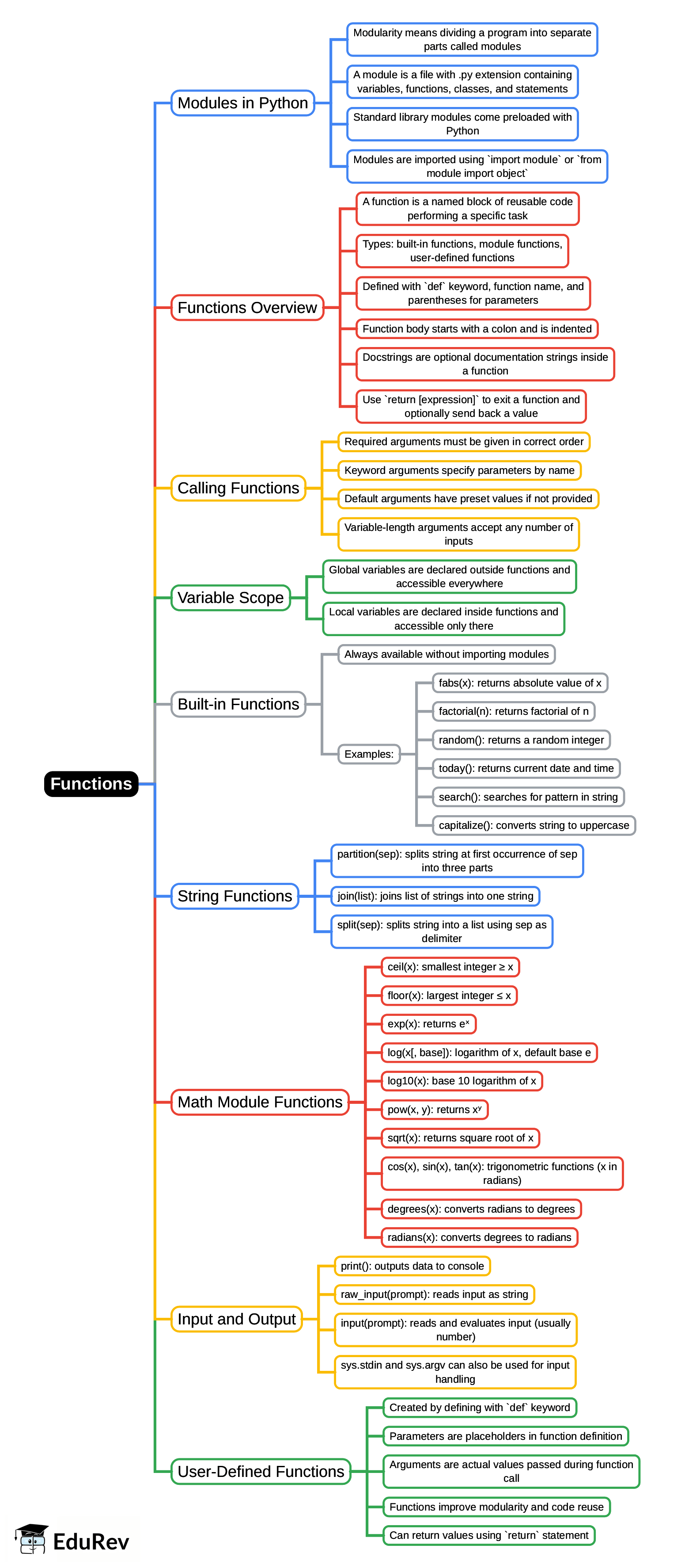 Functions Mind Map - Grade 12 Maths PDF Download