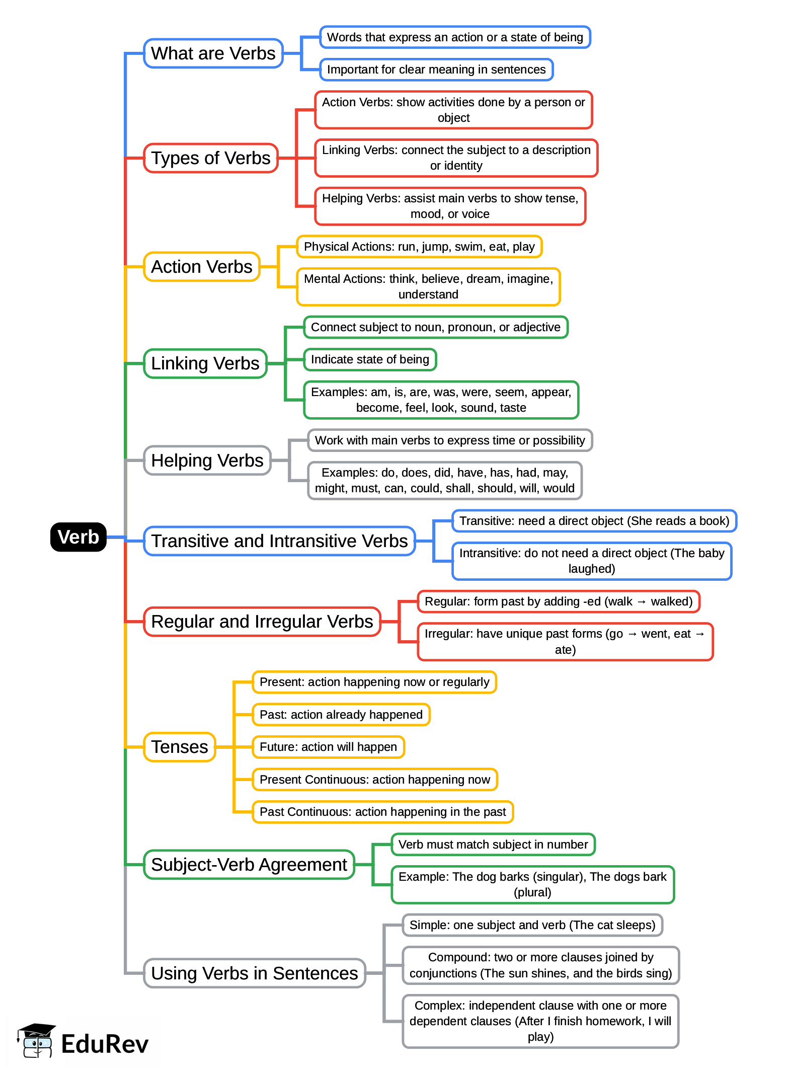 Mind Map: Verb - Class 8 PDF Download