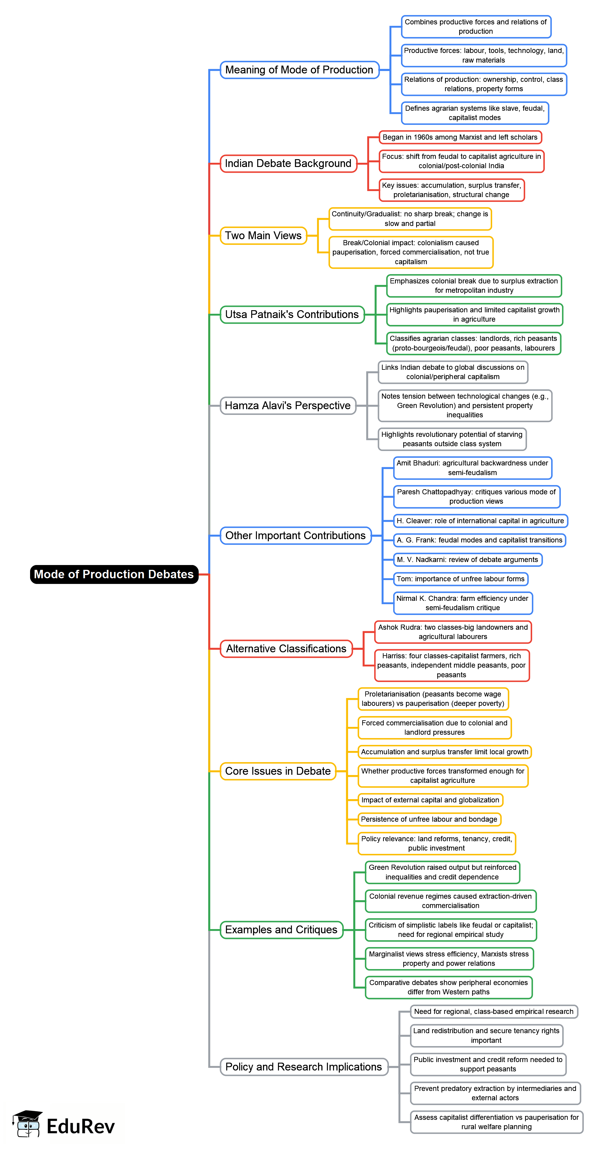 Mode of Production Debates Mind Map - UGC NET Crash Course Sociology PDF