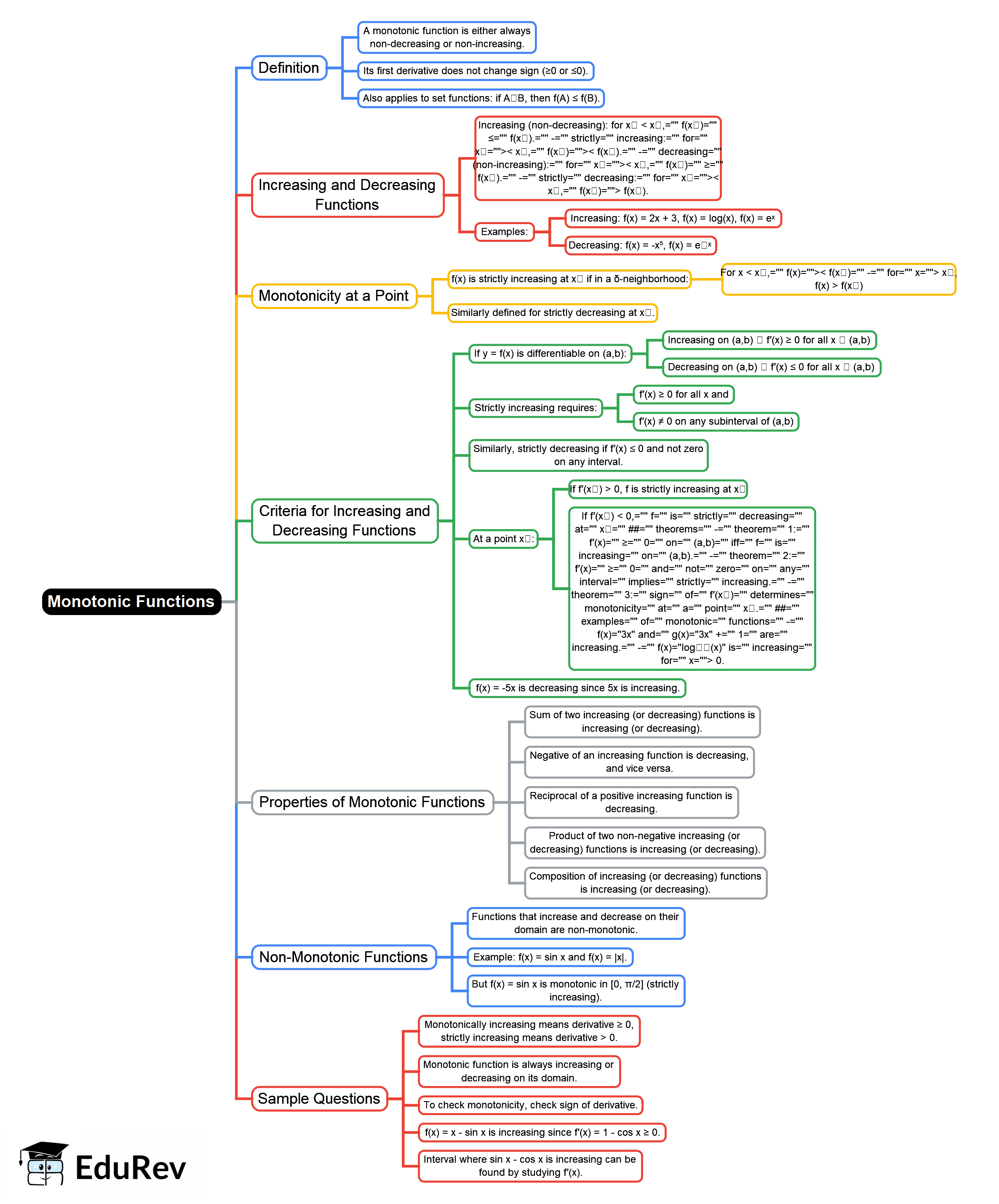 Mind Map: Monotonic Functions - Real Analysis, CSIR-NET Mathematical ...