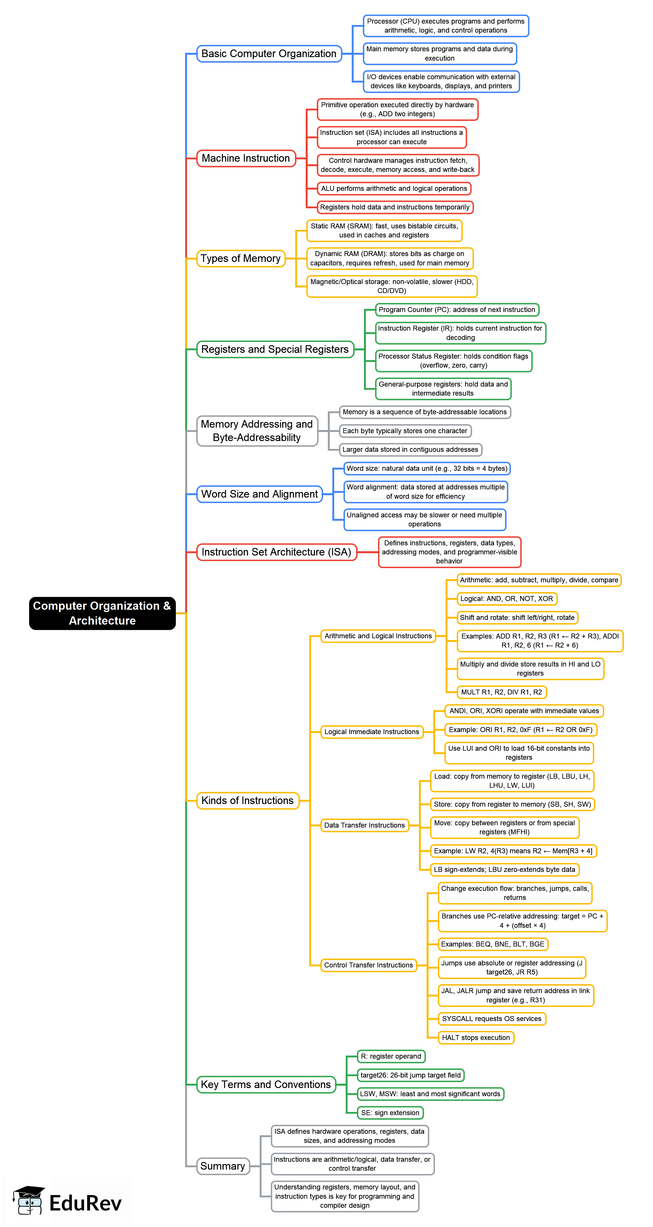 Instruction Set Mind Map - UGC NET Crash Course Computer science PDF ...