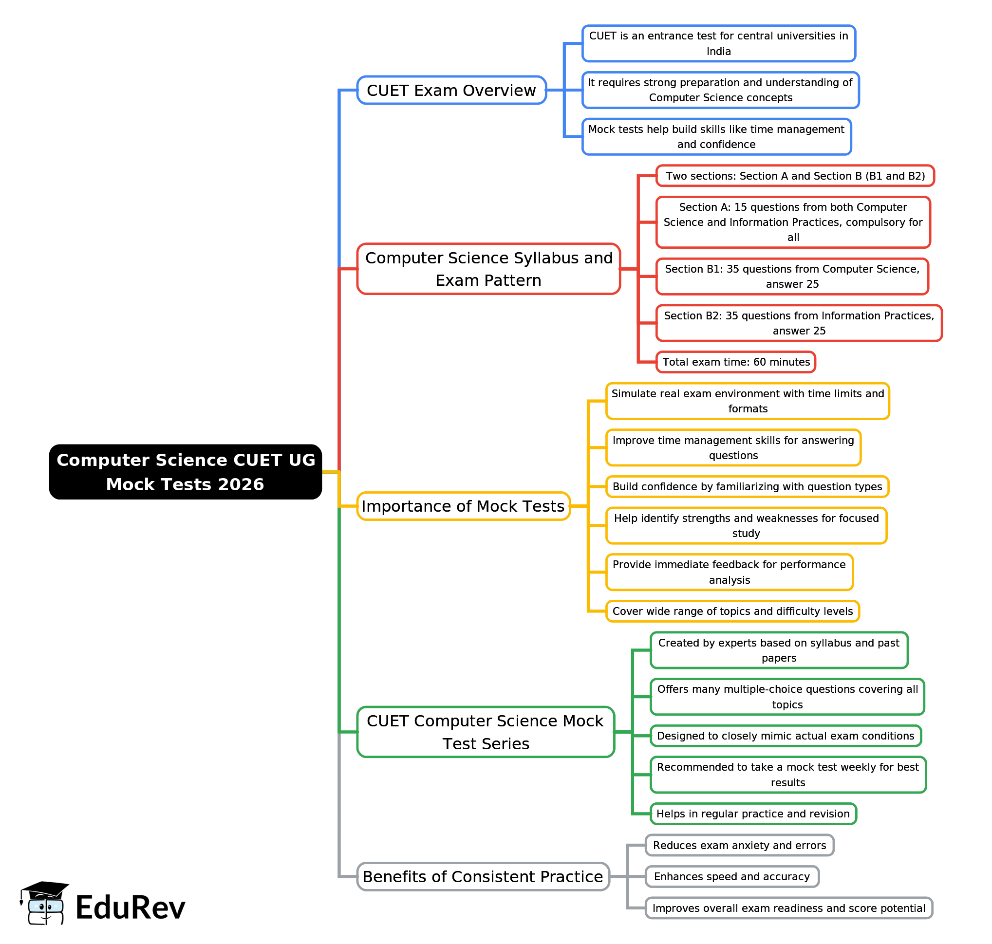 Mind Map: Computer Science CUET UG Mock Tests 2026 PDF Download