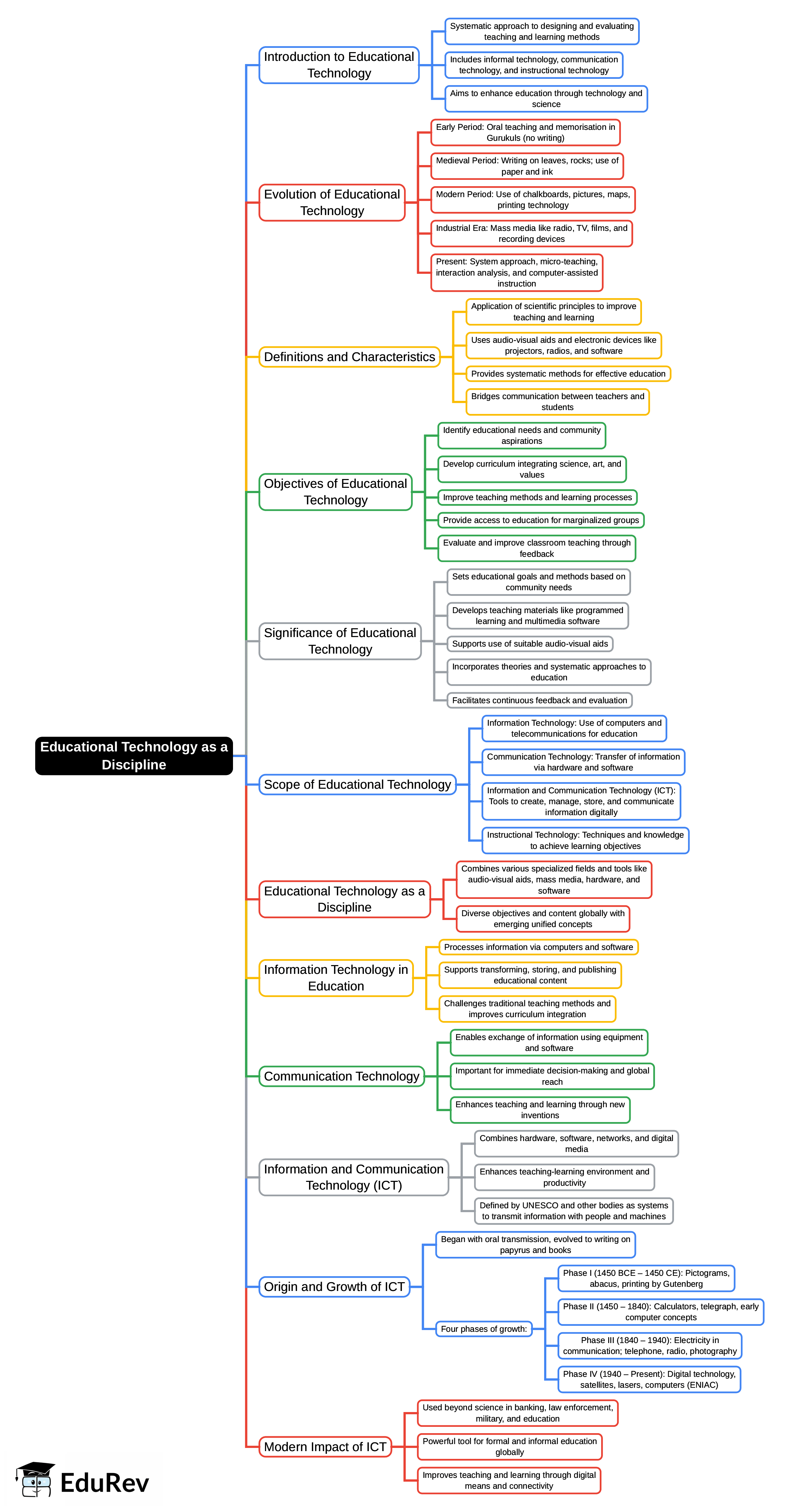 Mind Map: Educational Technology (ET) as a Discipline - 1 - UGC NET PDF ...