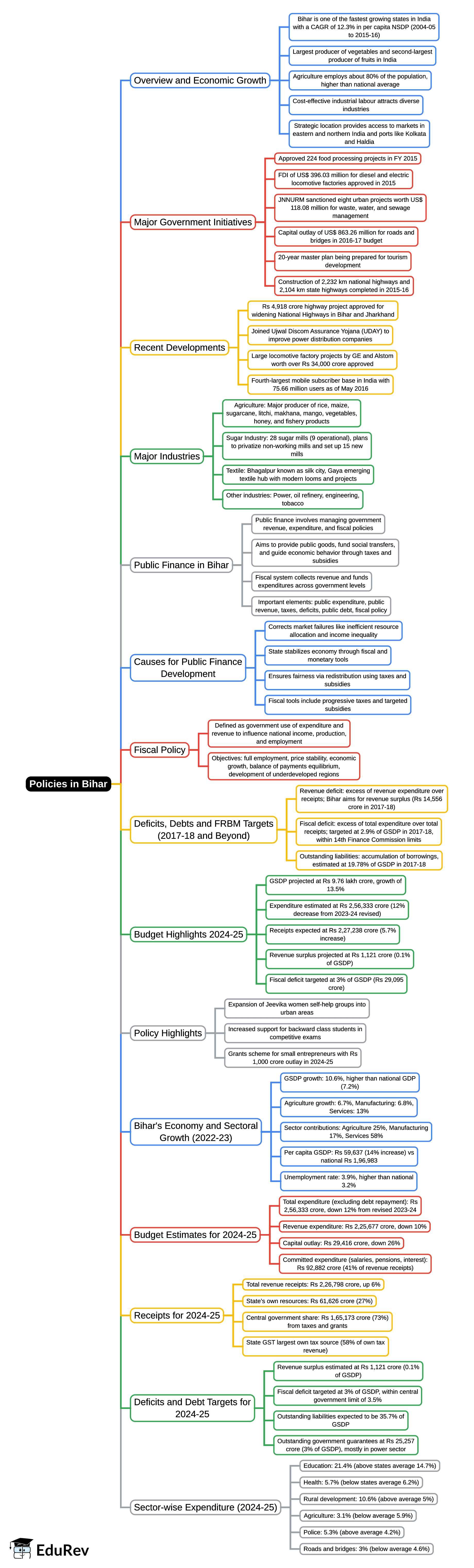 Mind Map: Policies in Bihar - BPSC Preparation: All subjects - BPSC (Bihar) PDF Download