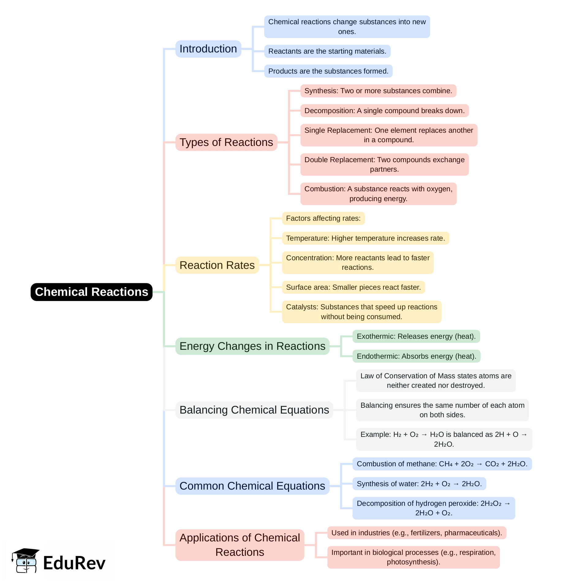 Mind Map: PDF Download