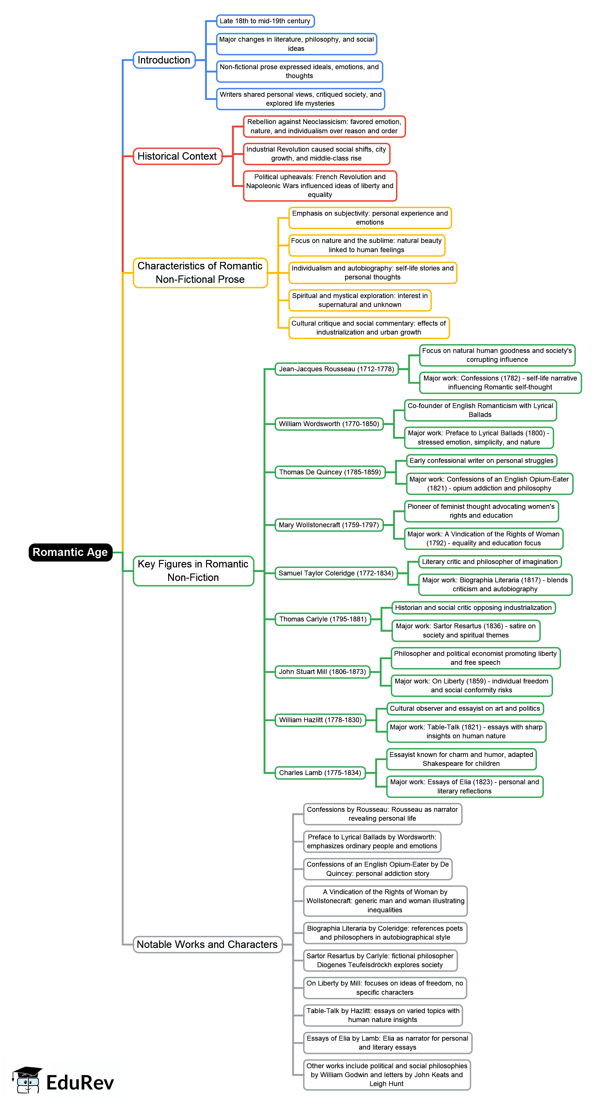 Mind Map: Romantic Age - Crash Course for UGC NET English Literature ...