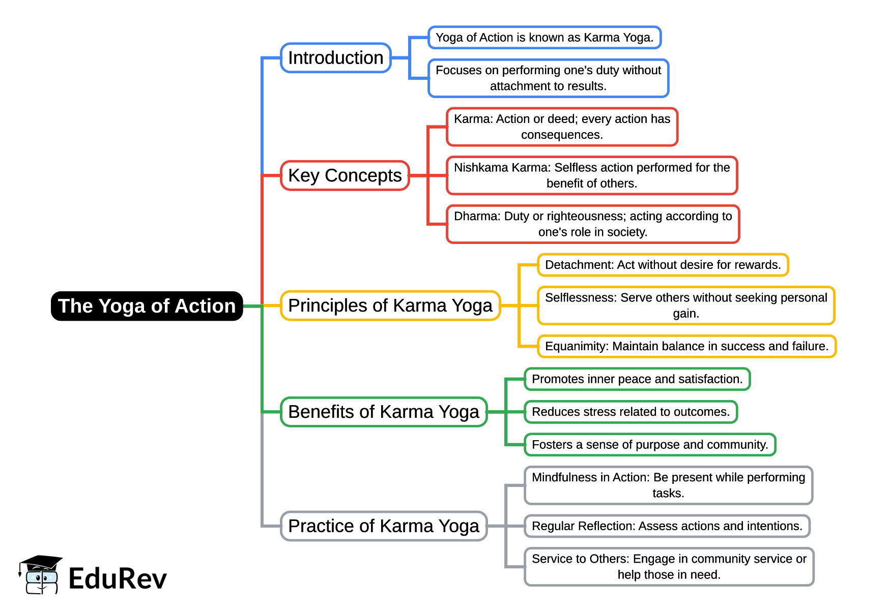 Mind Map: Chapter 3: The Yoga of Action PDF Download