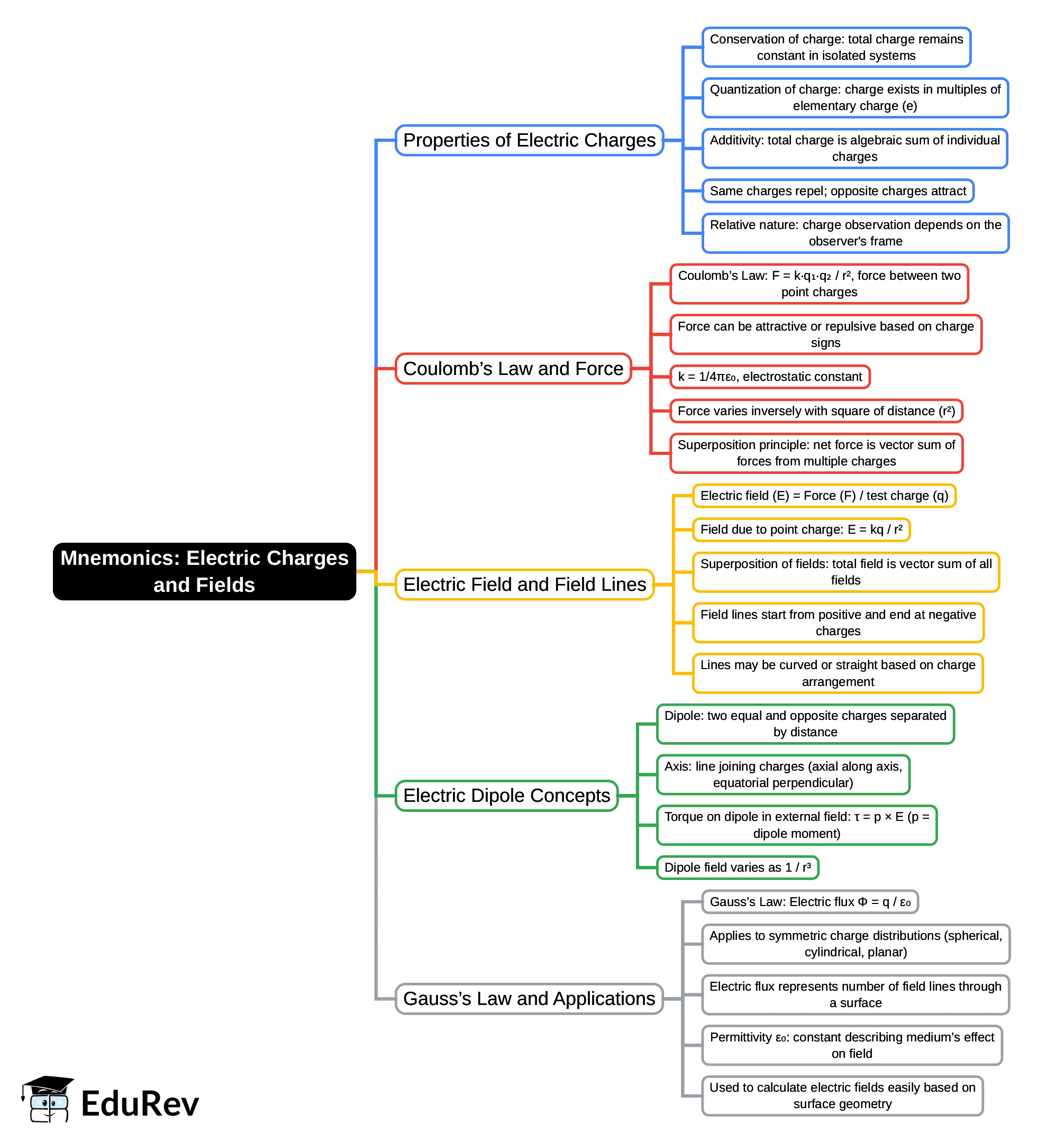 Mind Map: Electric Charges and Fields - NEET PDF Download
