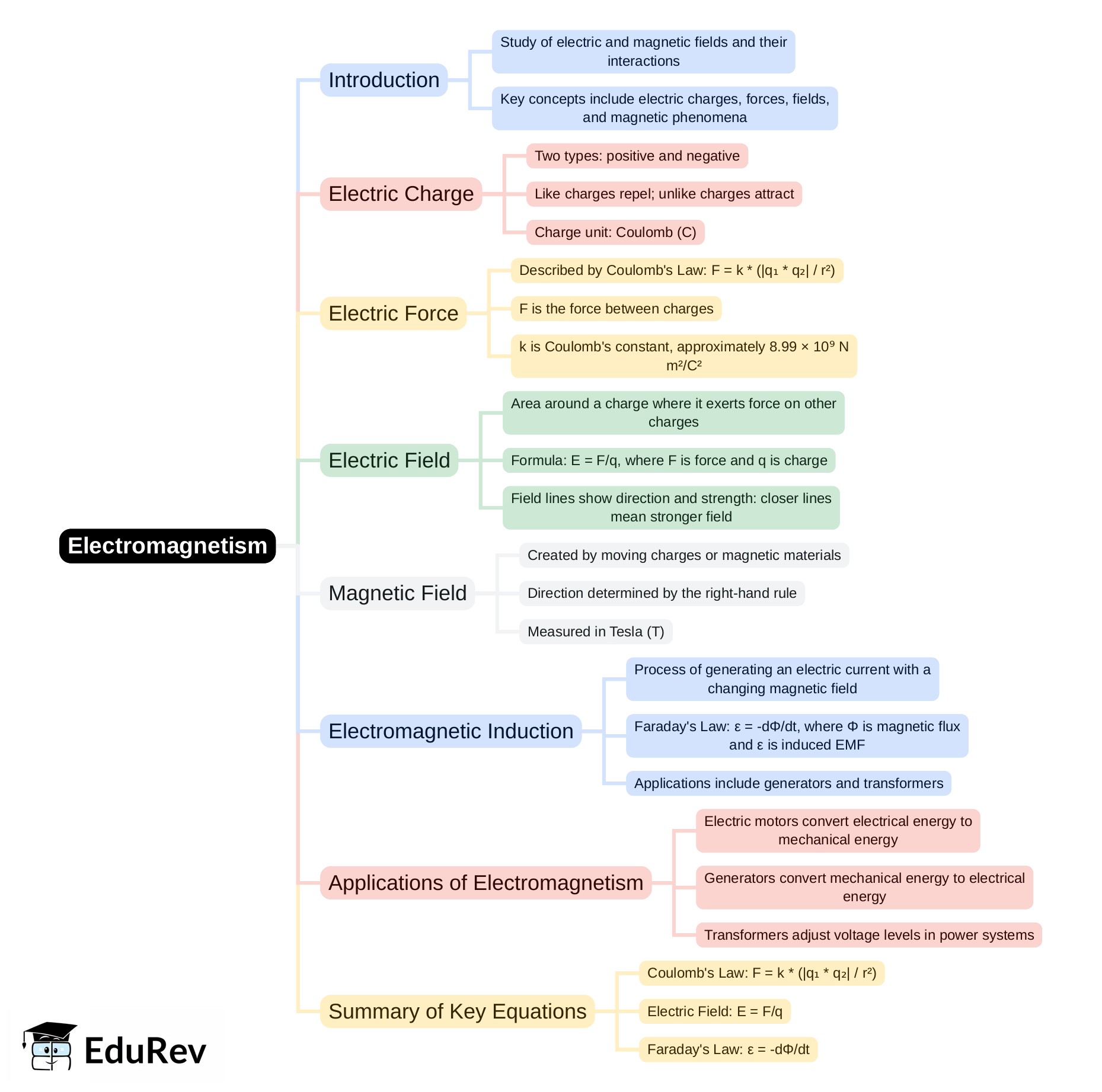 Mind Map - PDF Download
