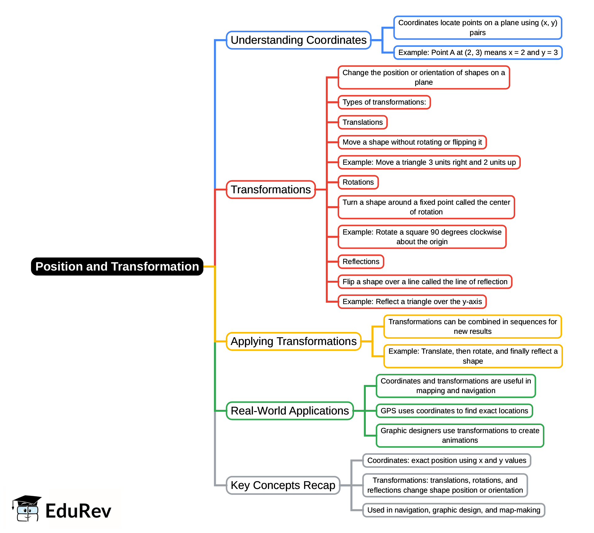 Mind Map: Position and Transformation - Class 8 PDF Download
