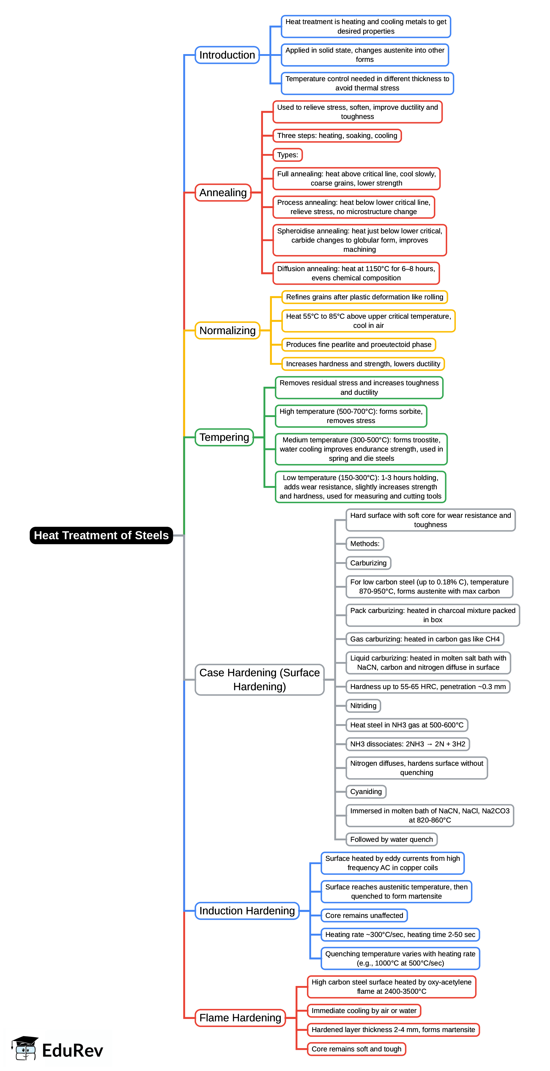 Mind Map: Heat Treatment of Steels - Engineering Materials - Mechanical Engineering PDF Download