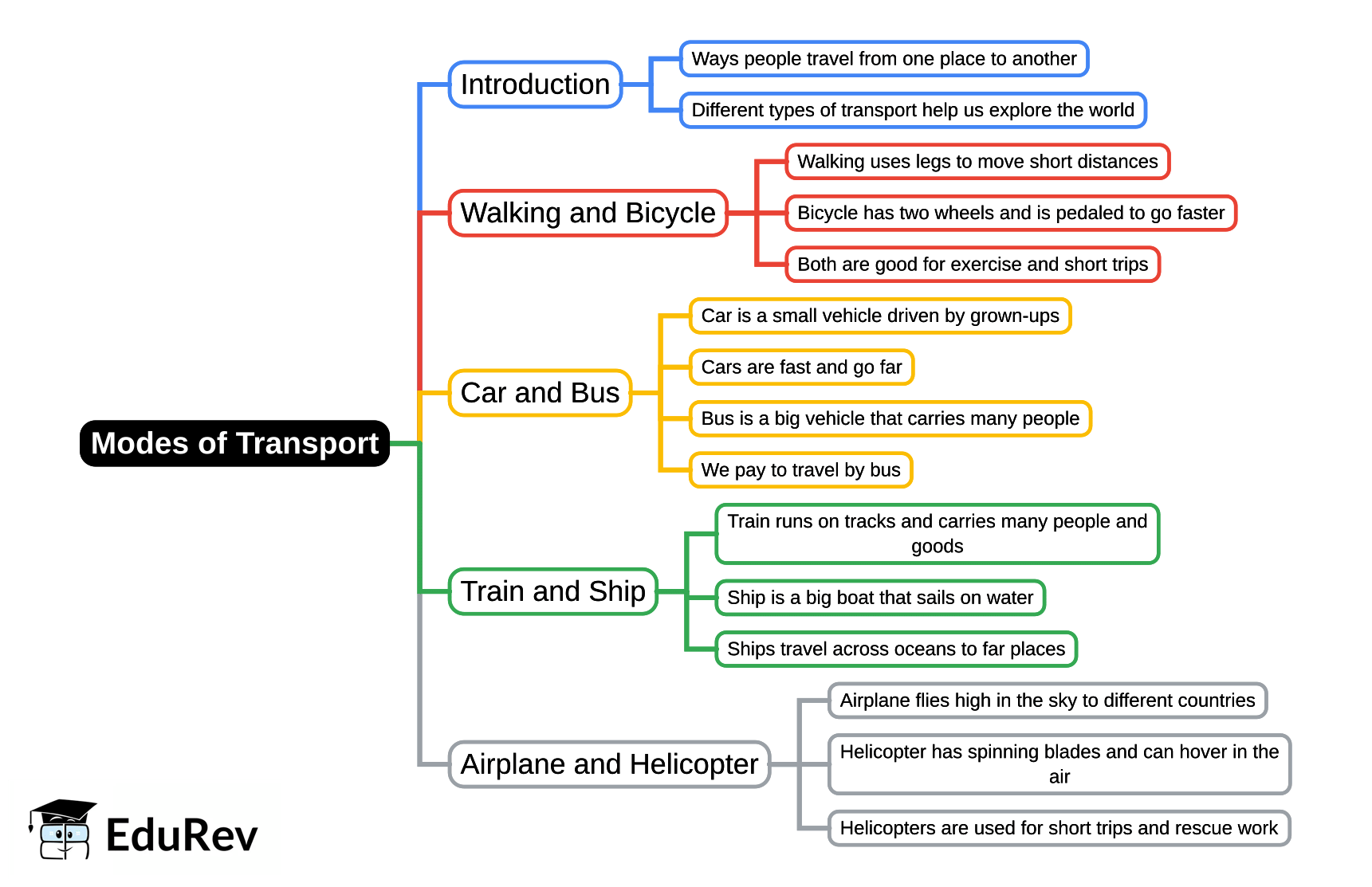Mind Map: Modes of Transport - UKG PDF Download