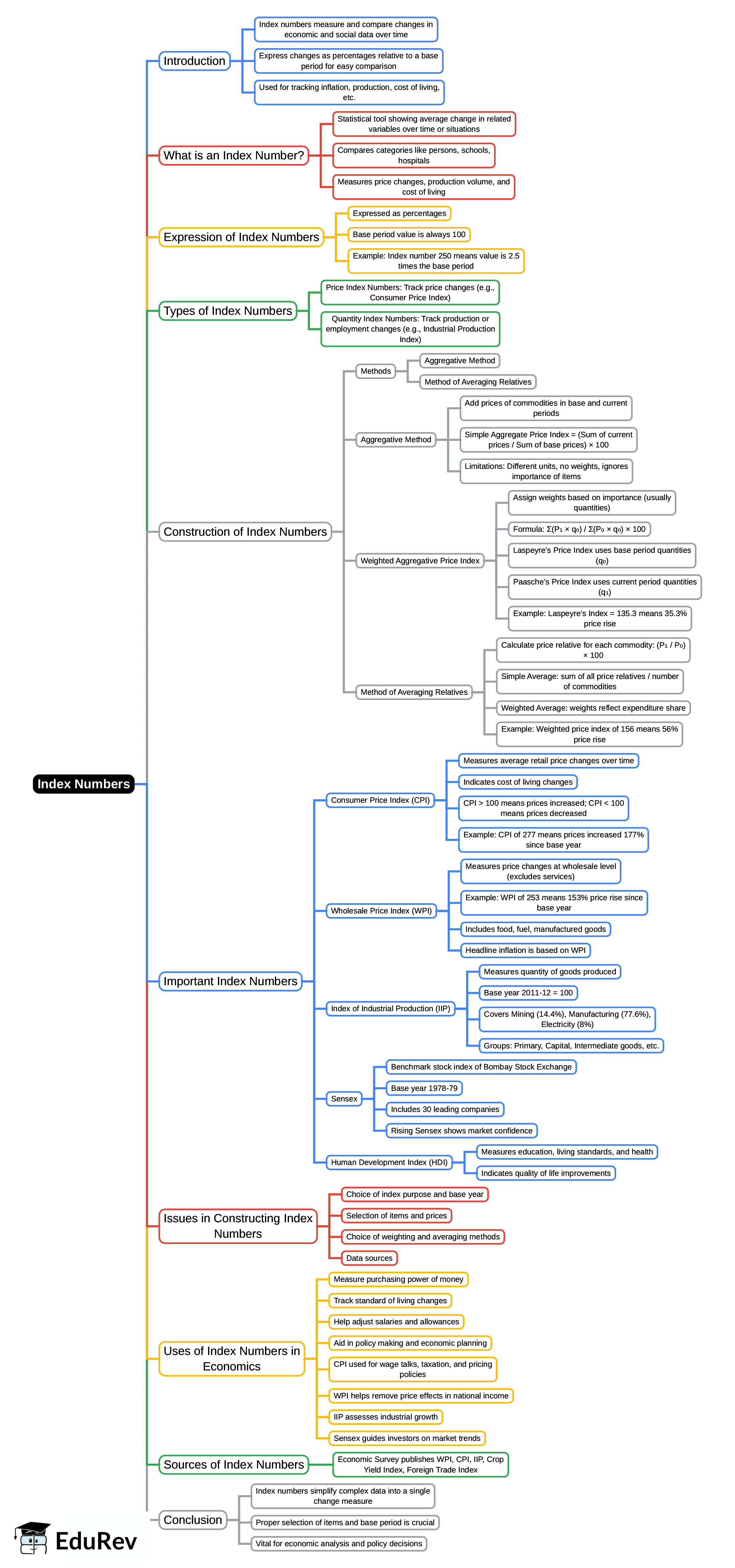 Mind Map: Index Numbers - Commerce PDF Download