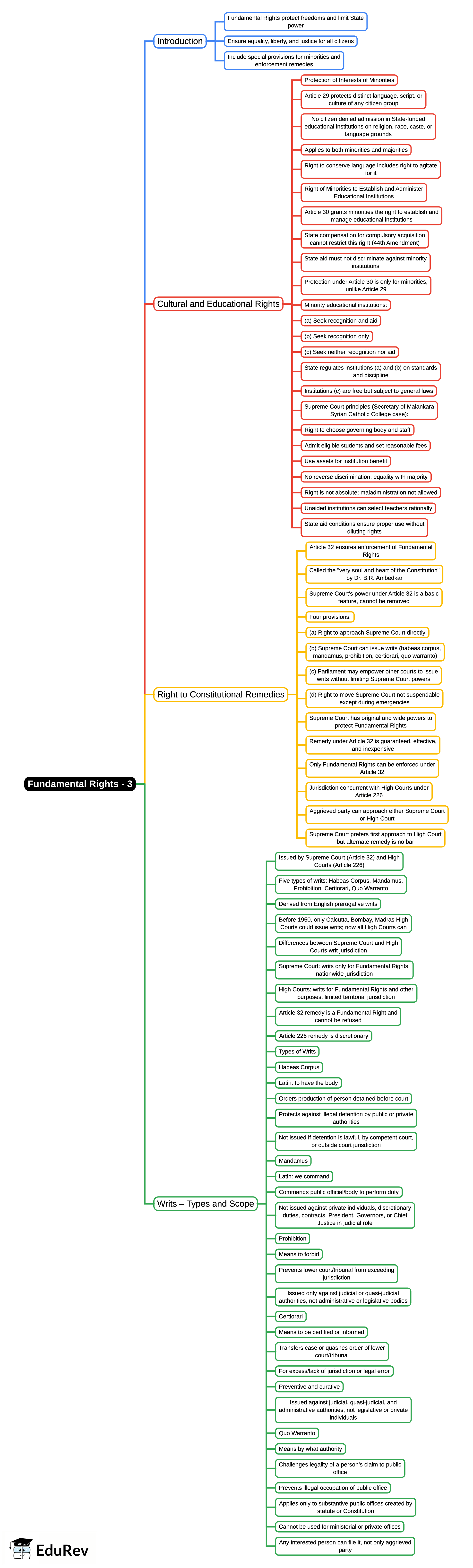 Mind Map: Fundamental Rights - 3 - UGC NET PDF Download