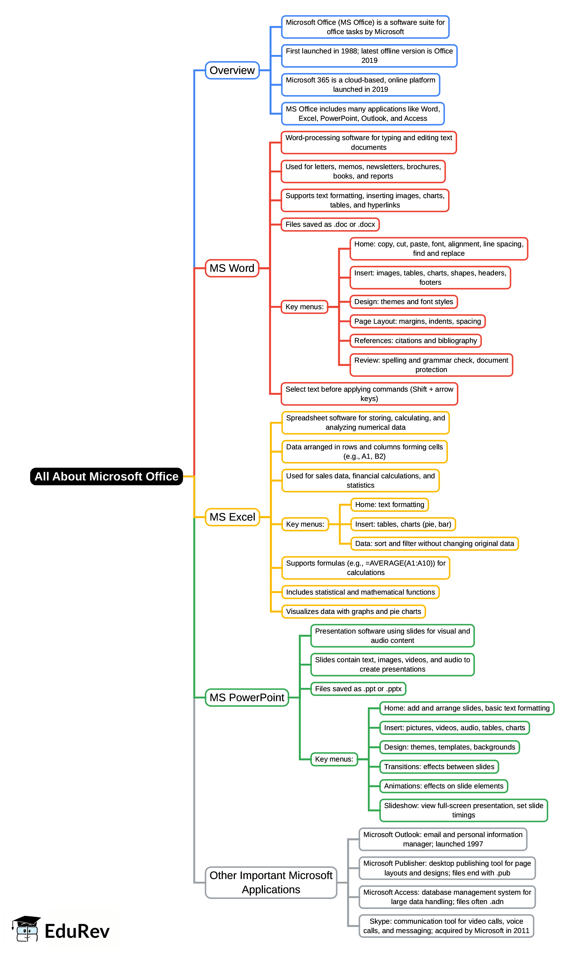 Mind Map: All About Microsoft Office - CUET Humanities PDF Download