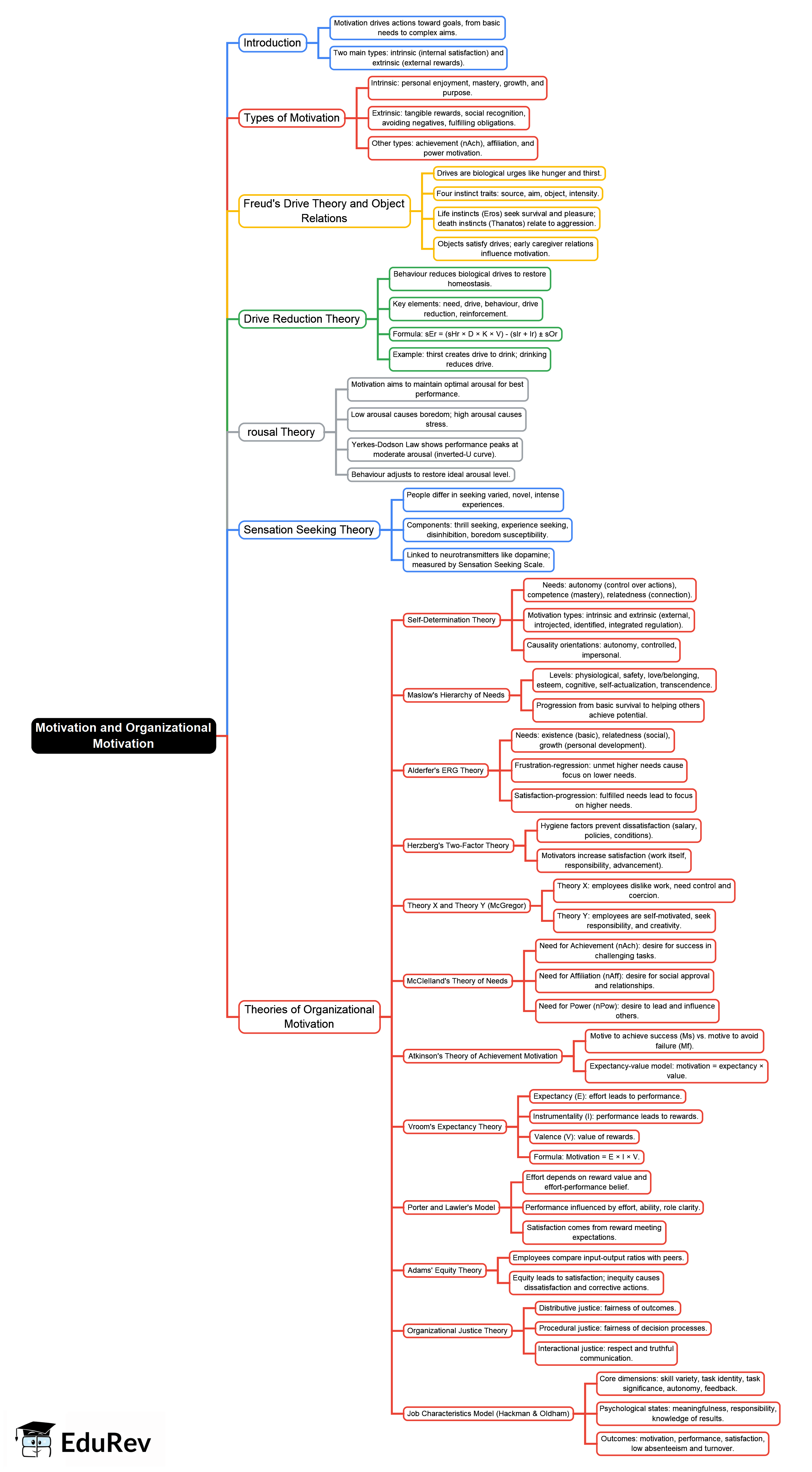 Mind Map: Motivation and Organizational Motivation - Psychology for UGC NET PDF Download
