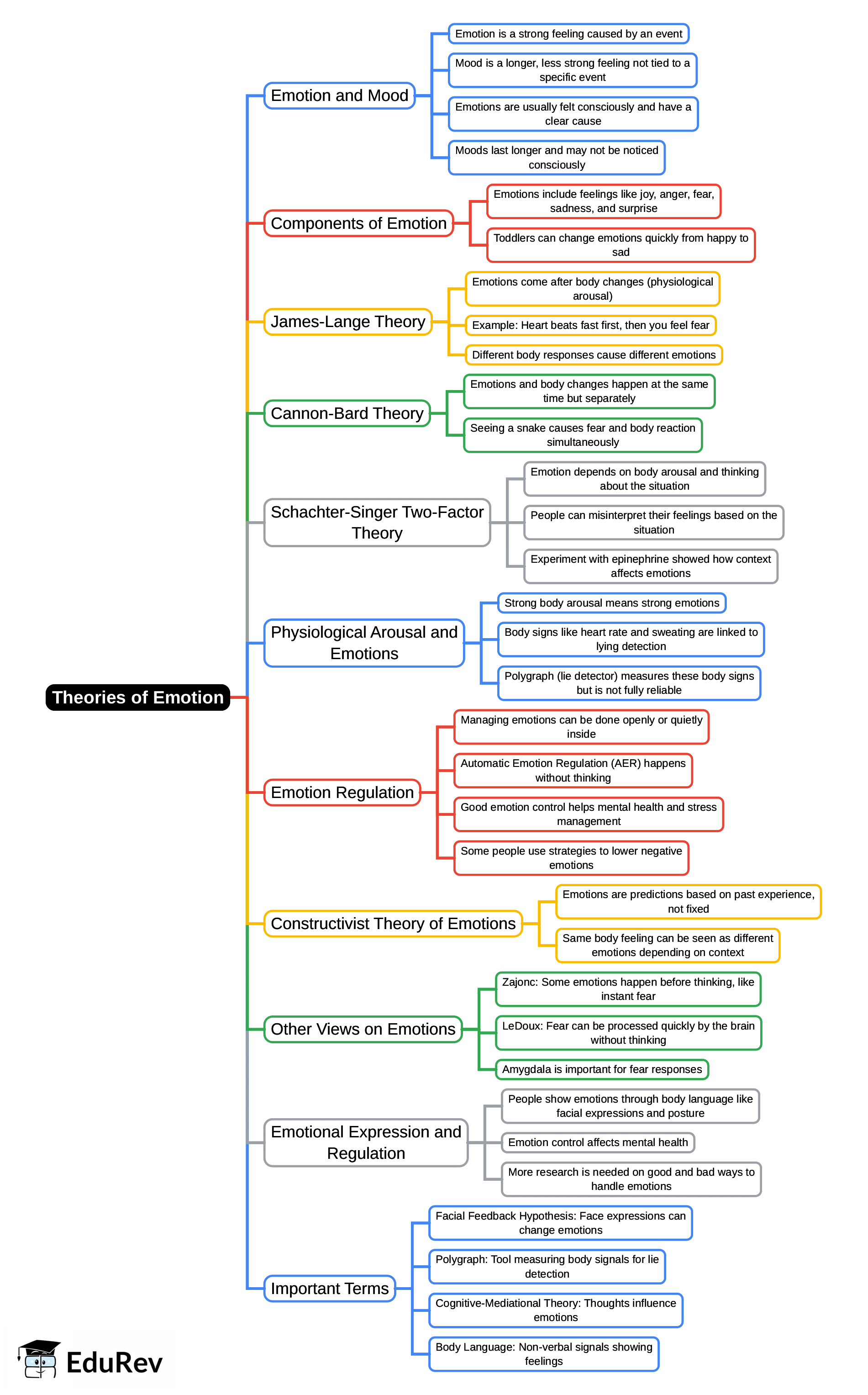 Theories of Emotion Mind Map - EMRS PDF Download