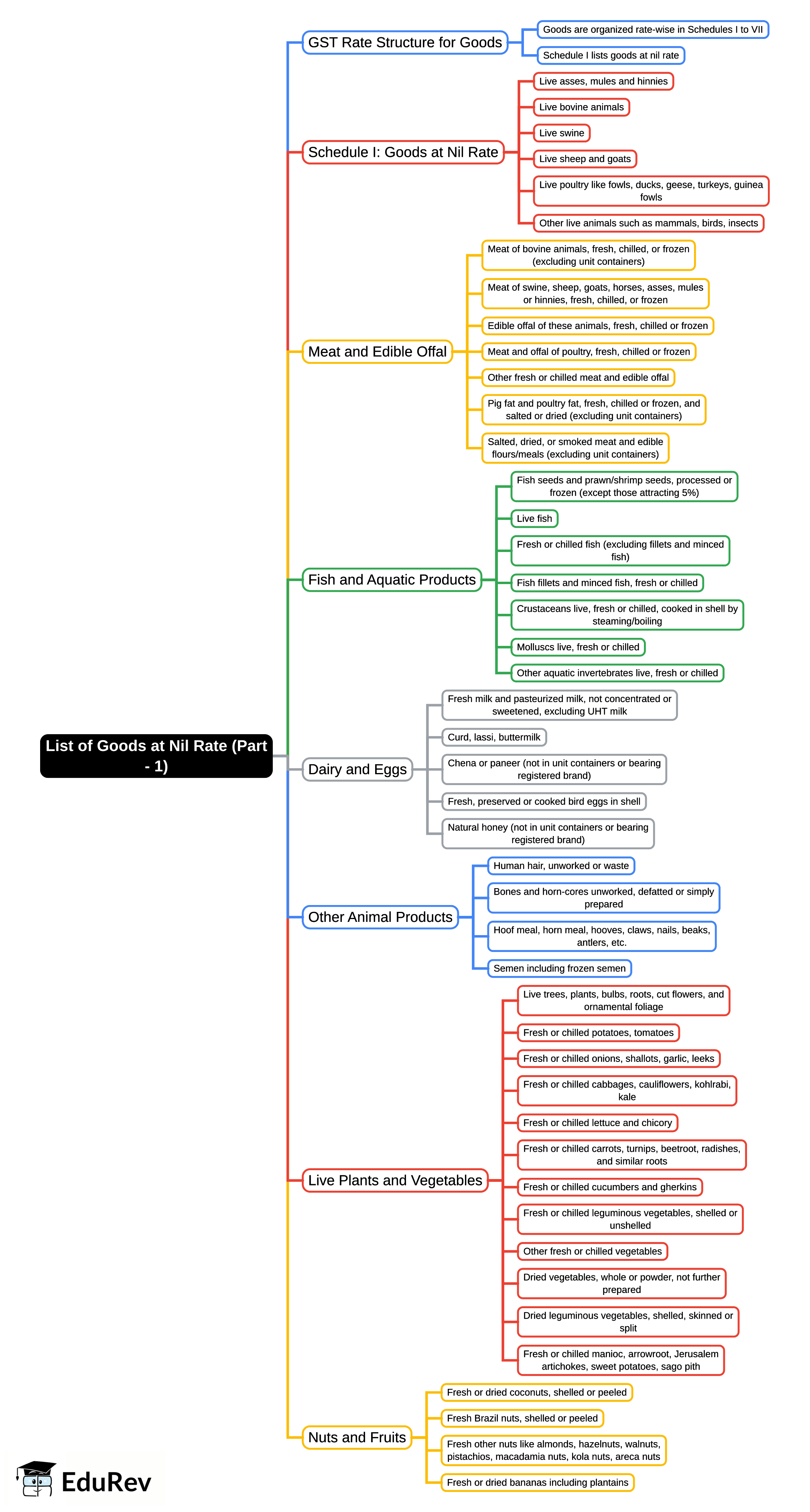 List of Goods at Nil Rate (Part - 1) - Rate Lists for Goods Mind Map