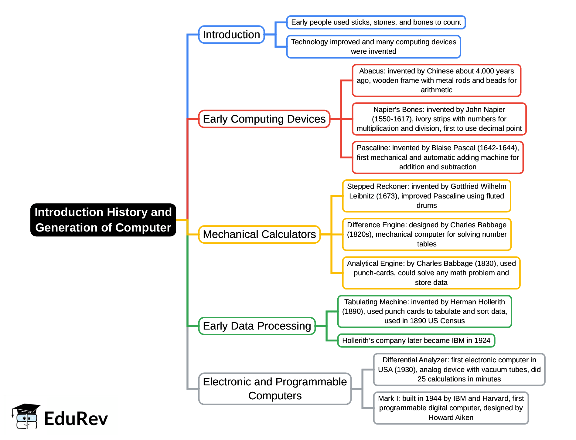 Mind Map: Introduction, History and Generation of Computer - Bank Exams ...