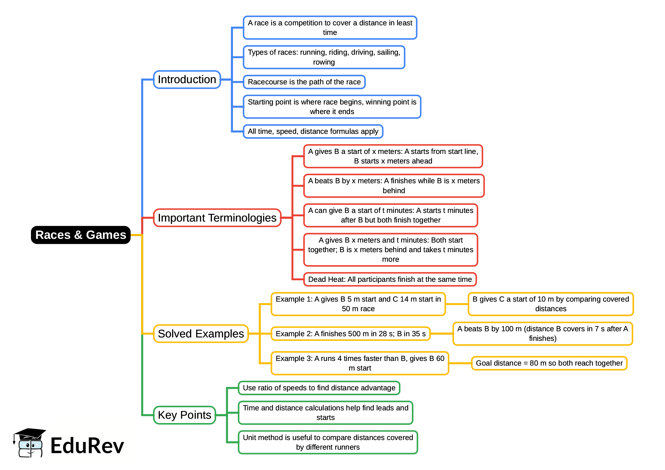 Mind Map: Races and Games - Commerce PDF Download