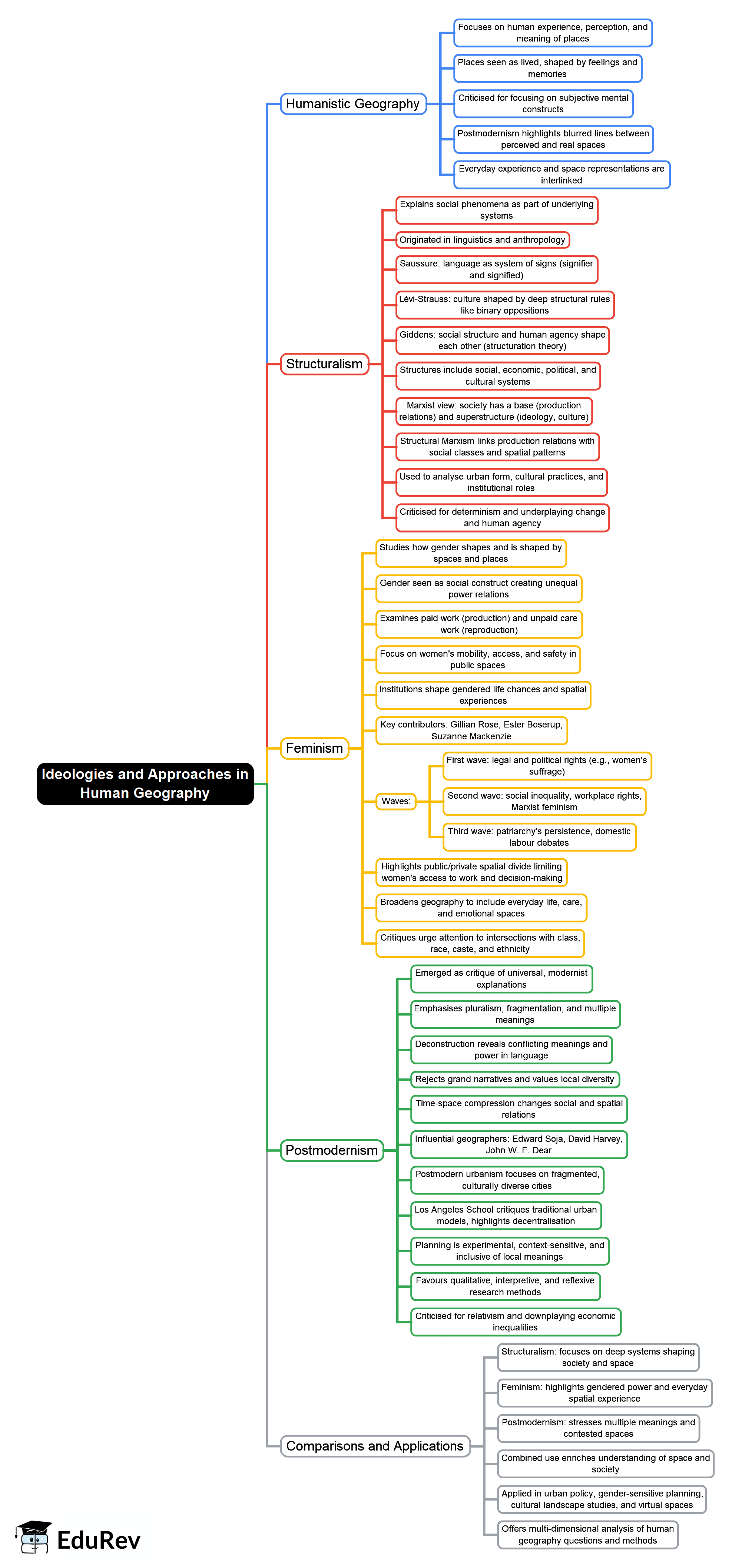 Mind Map: Structuralism Feminism and Postmodernism - Crash Course for ...