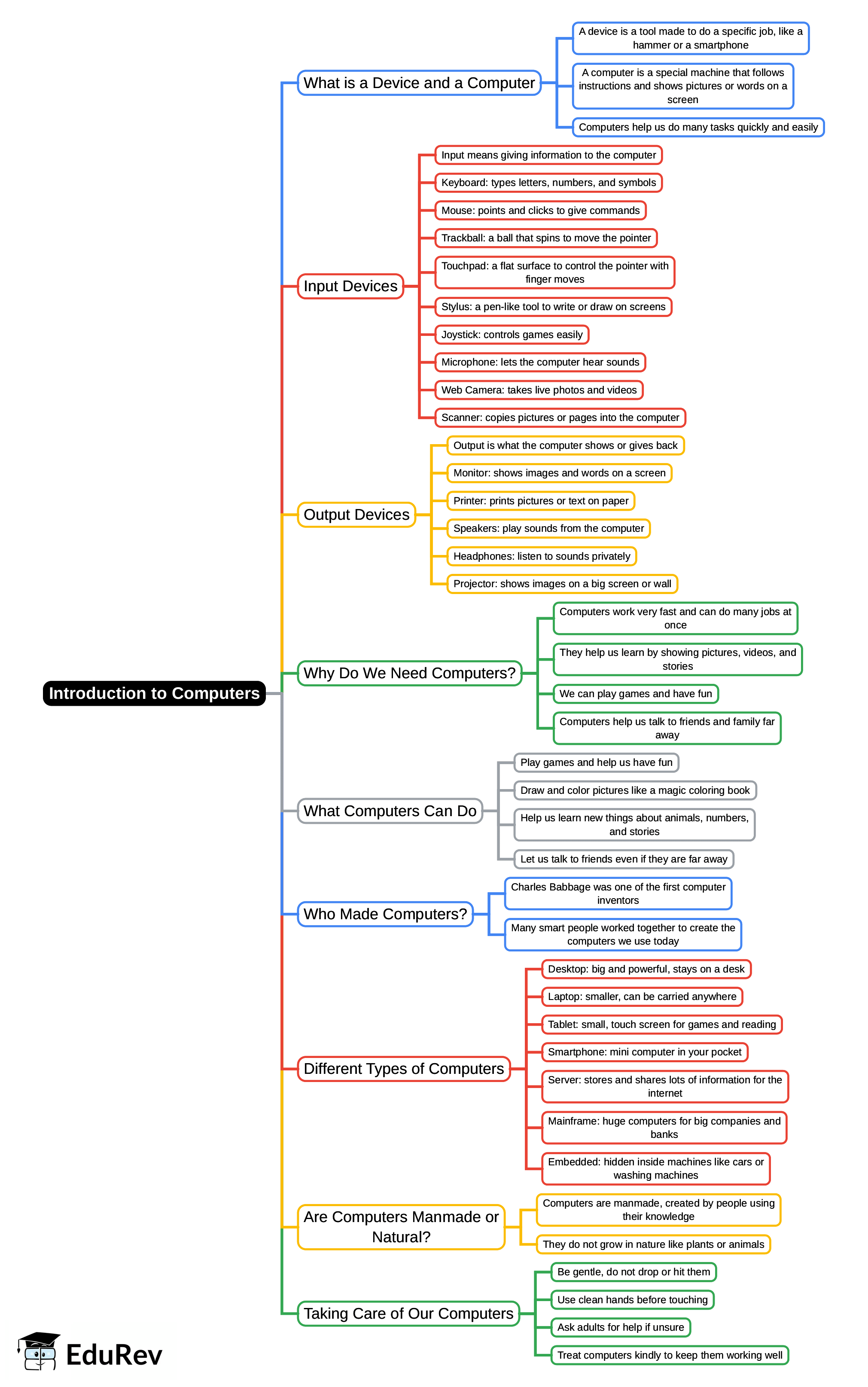 Mind Map: Introduction to Computers - Primary 5 PDF Download